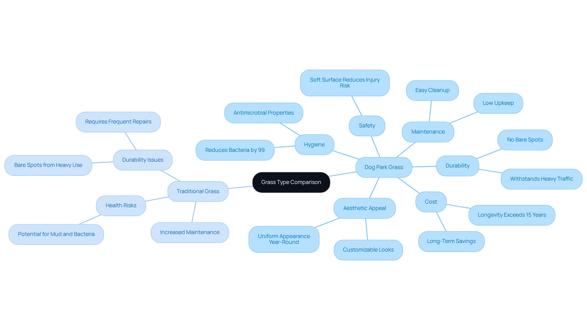 This mindmap shows the advantages of synthetic grass compared to traditional grass. Each branch represents a key point, helping you see at a glance why synthetic grass might be the better choice for dog parks. This mindmap shows the advantages of synthetic grass compared to traditional grass. Each branch represents a key point, helping you see at a glance why synthetic grass might be the better choice for dog parks.