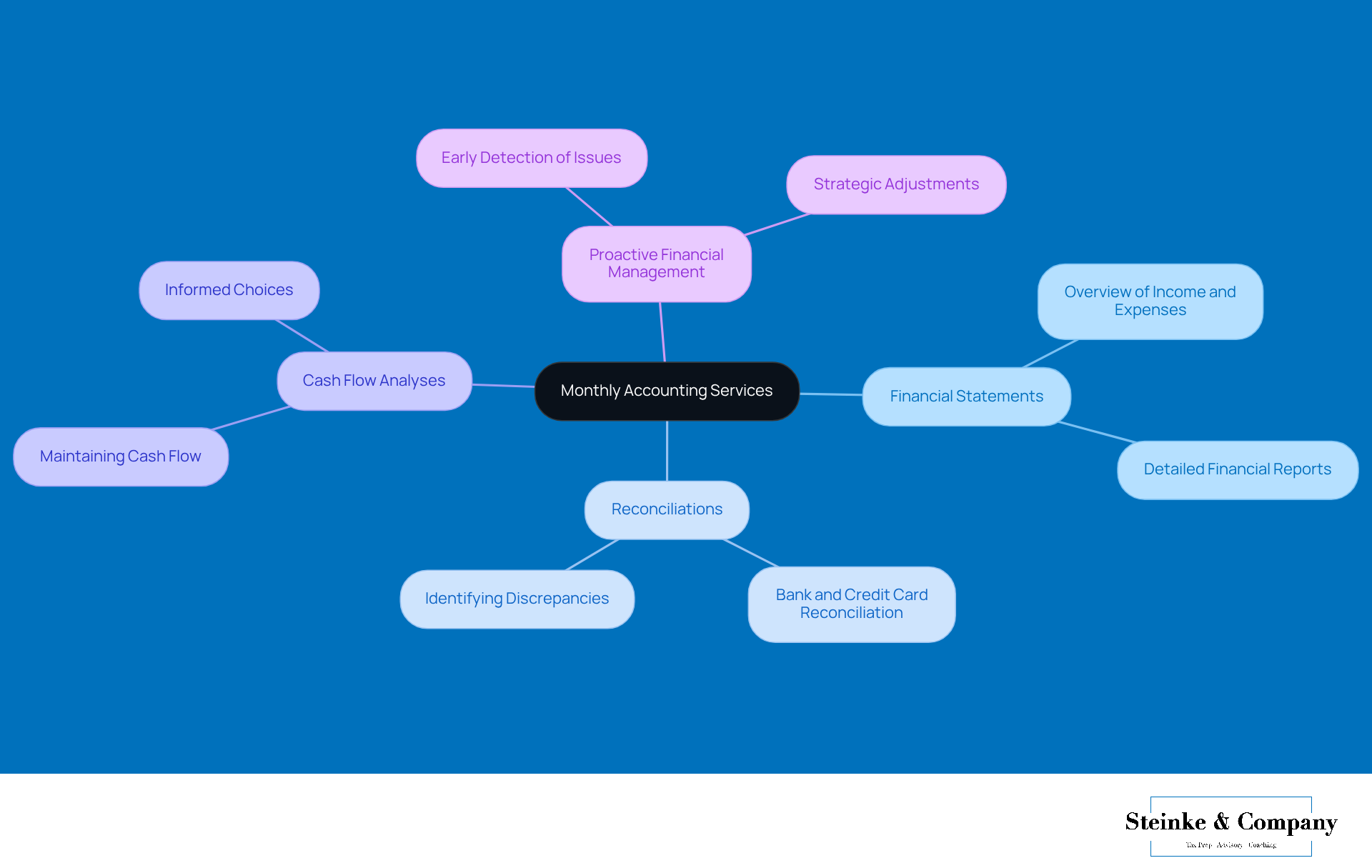 Start at the center with the main service, then explore each branch to discover the specific services offered and how they benefit small businesses. Start at the center with the main service, then explore each branch to discover the specific services offered and how they benefit small businesses.