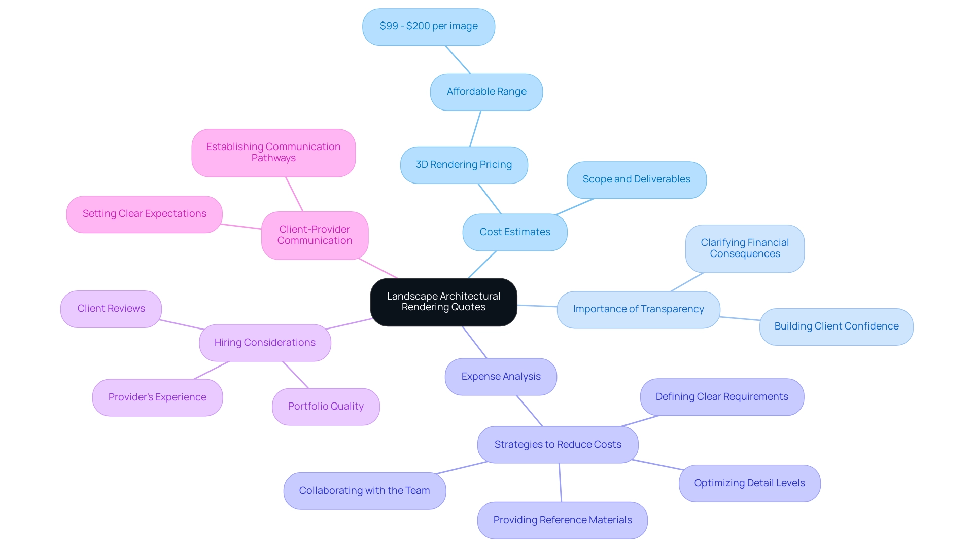 Each branch represents a key aspect of landscape architectural rendering quotes, with sub-branches providing detailed insights related to costs, transparency, hiring factors, and communication.