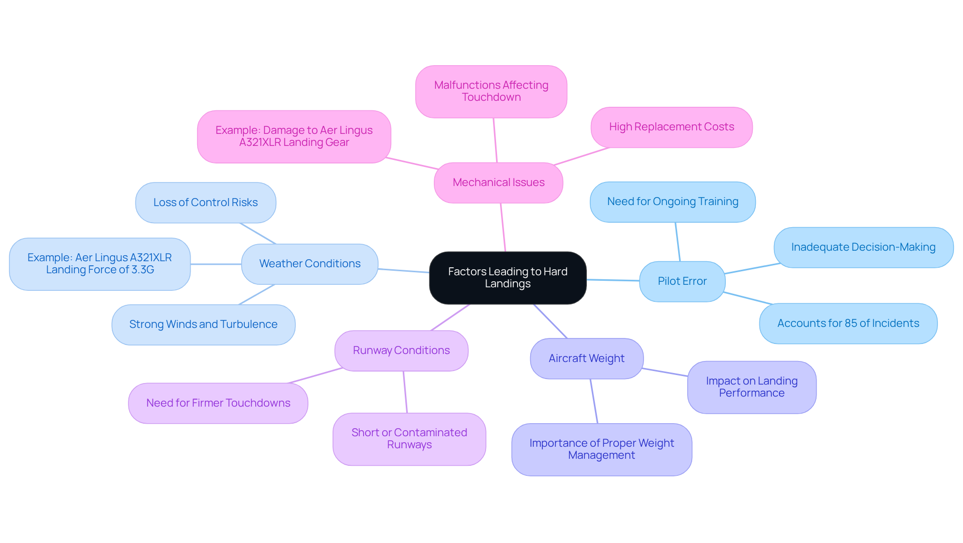 The central node represents the main topic of hard landings, while each branch shows a different factor that can lead to such incidents. The sub-branches provide additional details or statistics, helping you understand the complexities involved in aviation safety.
