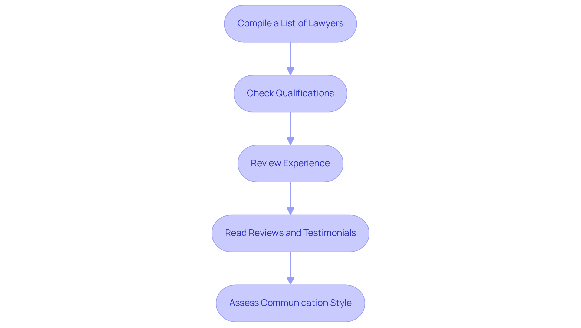 Each box represents a step you should take when looking for a lawyer after a car accident. Follow the arrows to see the order in which you should complete these steps to find the right legal support. Each box represents a step you should take when looking for a lawyer after a car accident. Follow the arrows to see the order in which you should complete these steps to find the right legal support.