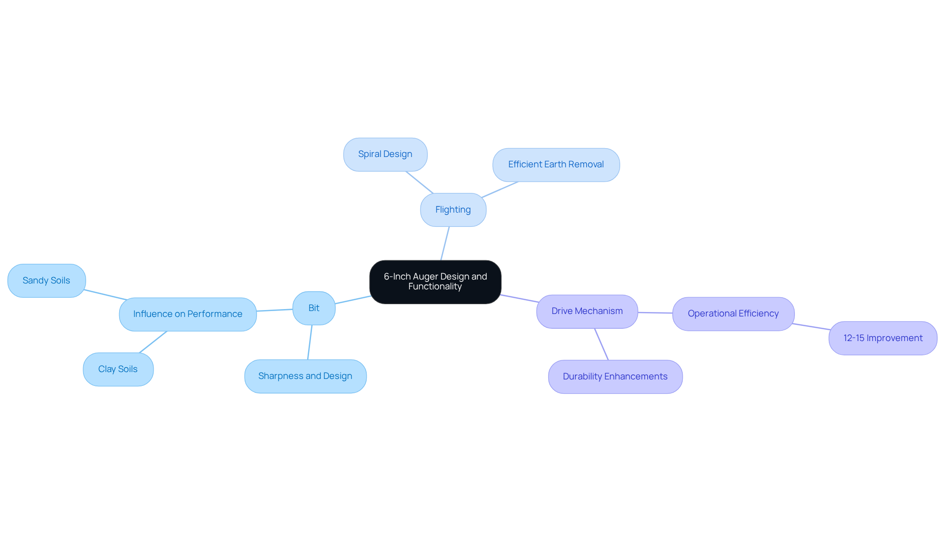 The center represents the auger itself, while the branches show its key components. Each component is linked to its specific role in making the auger effective for tasks like tree planting and fence post installation.