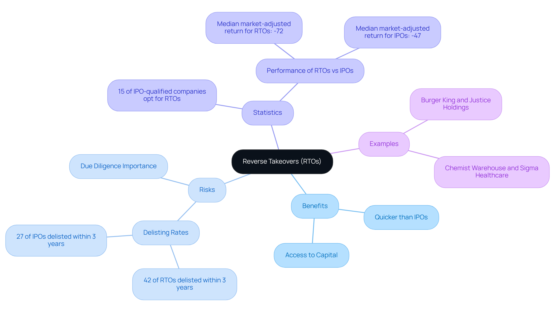 This mindmap starts with the main idea of reverse takeovers at the center. Each branch represents a different aspect of RTOs, such as their benefits, risks, and notable examples. Follow the branches to explore how these elements connect and contribute to the understanding of reverse takeovers as a pathway to going public. This mindmap starts with the main idea of reverse takeovers at the center. Each branch represents a different aspect of RTOs, such as their benefits, risks, and notable examples. Follow the branches to explore how these elements connect and contribute to the understanding of reverse takeovers as a pathway to going public.