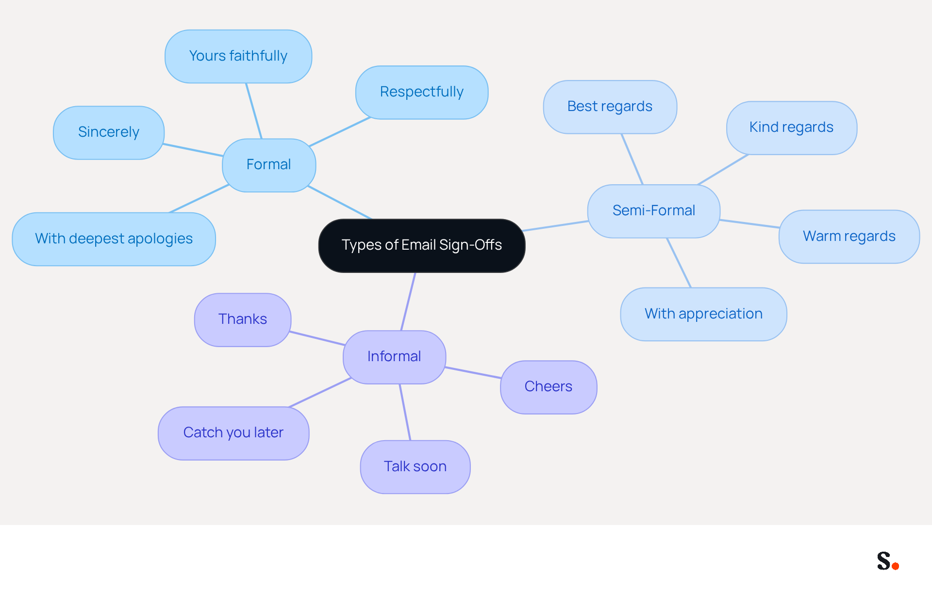 The central node represents the overall topic of email sign-offs. Each branch shows a category of sign-offs, and the sub-branches list examples. This structure helps you see which sign-offs are appropriate for different contexts, making it easier to choose the right one for your emails. The central node represents the overall topic of email sign-offs. Each branch shows a category of sign-offs, and the sub-branches list examples. This structure helps you see which sign-offs are appropriate for different contexts, making it easier to choose the right one for your emails.