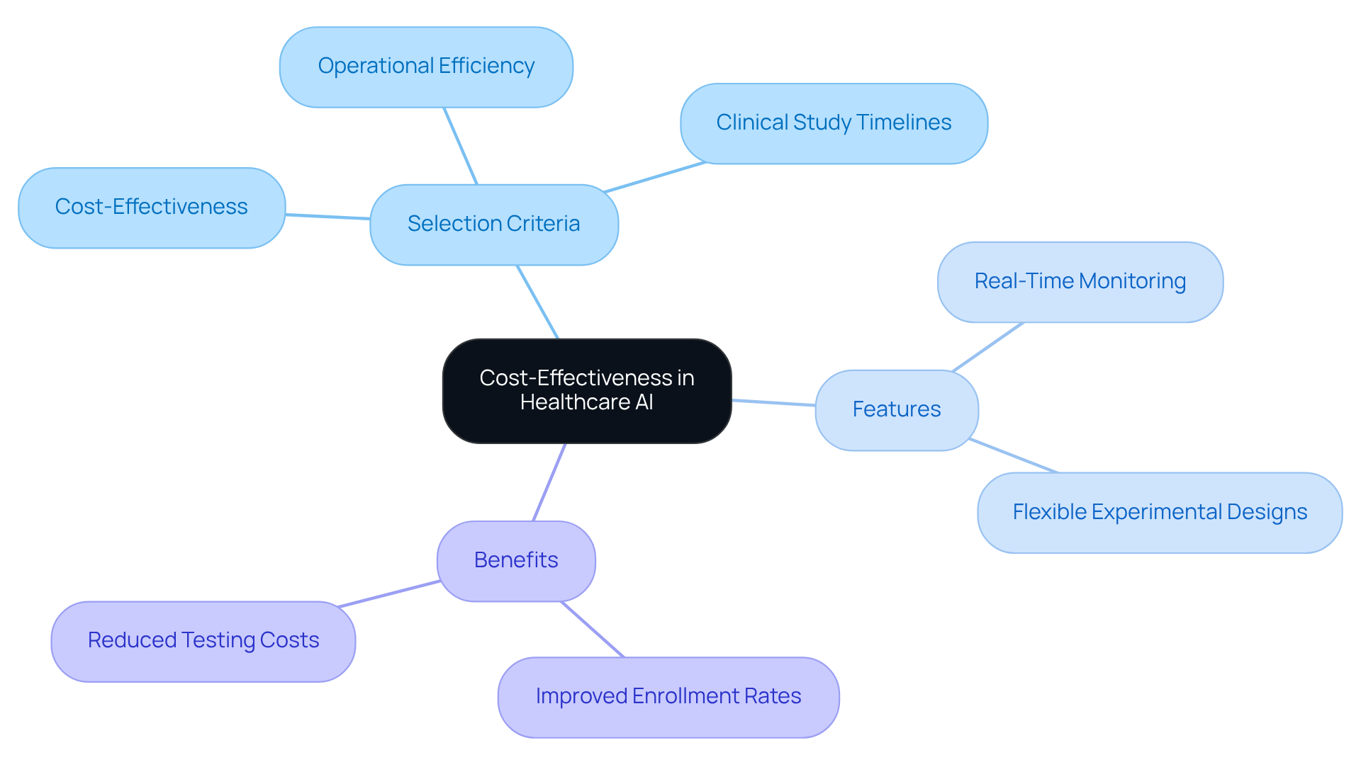 This mindmap illustrates how cost-effectiveness is evaluated in healthcare AI platforms. Start at the center with the main topic, then explore the branches to see the selection criteria, features, and benefits that contribute to maximizing ROI. Each branch represents a key area of focus, helping you understand the relationships between them. This mindmap illustrates how cost-effectiveness is evaluated in healthcare AI platforms. Start at the center with the main topic, then explore the branches to see the selection criteria, features, and benefits that contribute to maximizing ROI. Each branch represents a key area of focus, helping you understand the relationships between them.