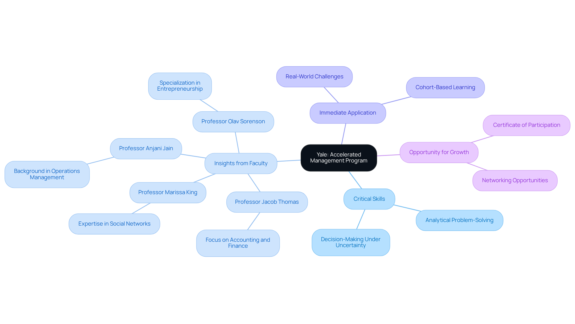 This mindmap illustrates the core components of Yale's program. Start at the center with the program name, then explore the branches to see the critical skills you will learn, insights from faculty, and how you can apply these skills immediately in your role.