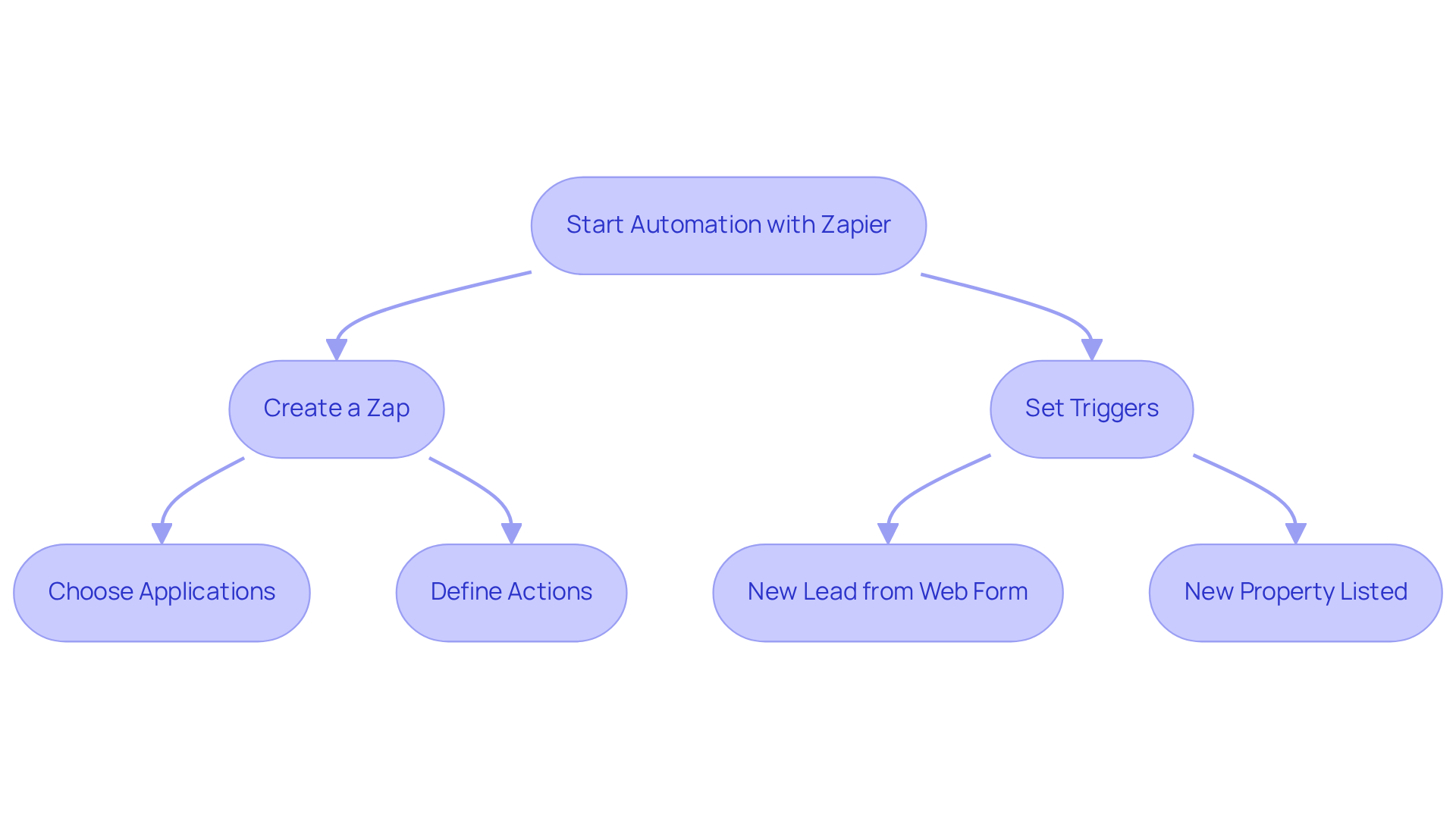 This flowchart shows how to automate tasks using Zapier. Start at the top and follow the arrows to see how to create Zaps and set triggers for different actions. This flowchart shows how to automate tasks using Zapier. Start at the top and follow the arrows to see how to create Zaps and set triggers for different actions.