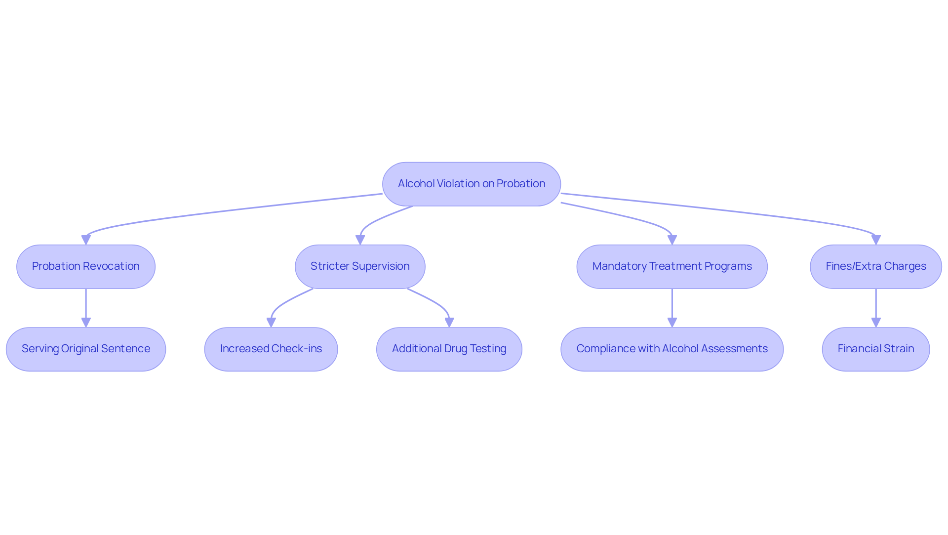 This flowchart shows what can happen if someone violates alcohol restrictions while on probation. Each box represents a possible outcome, and the arrows indicate how these consequences are connected. The more serious the violation, the more severe the potential outcomes, so it's important to understand and follow all court orders.