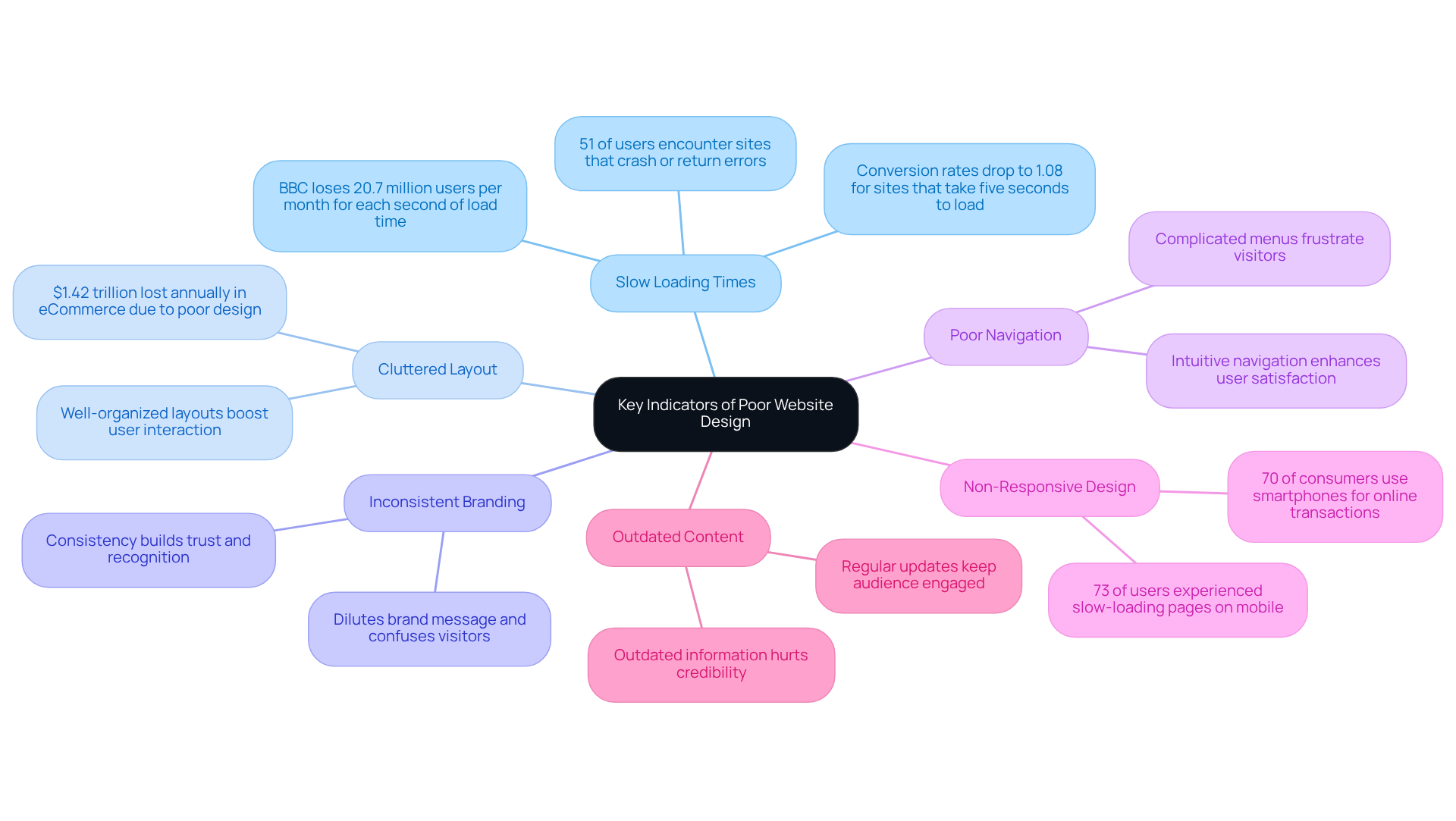 The central node represents the main topic, while each branch highlights a specific indicator of poor design. Follow the branches to see supporting details and statistics that explain why each indicator matters.