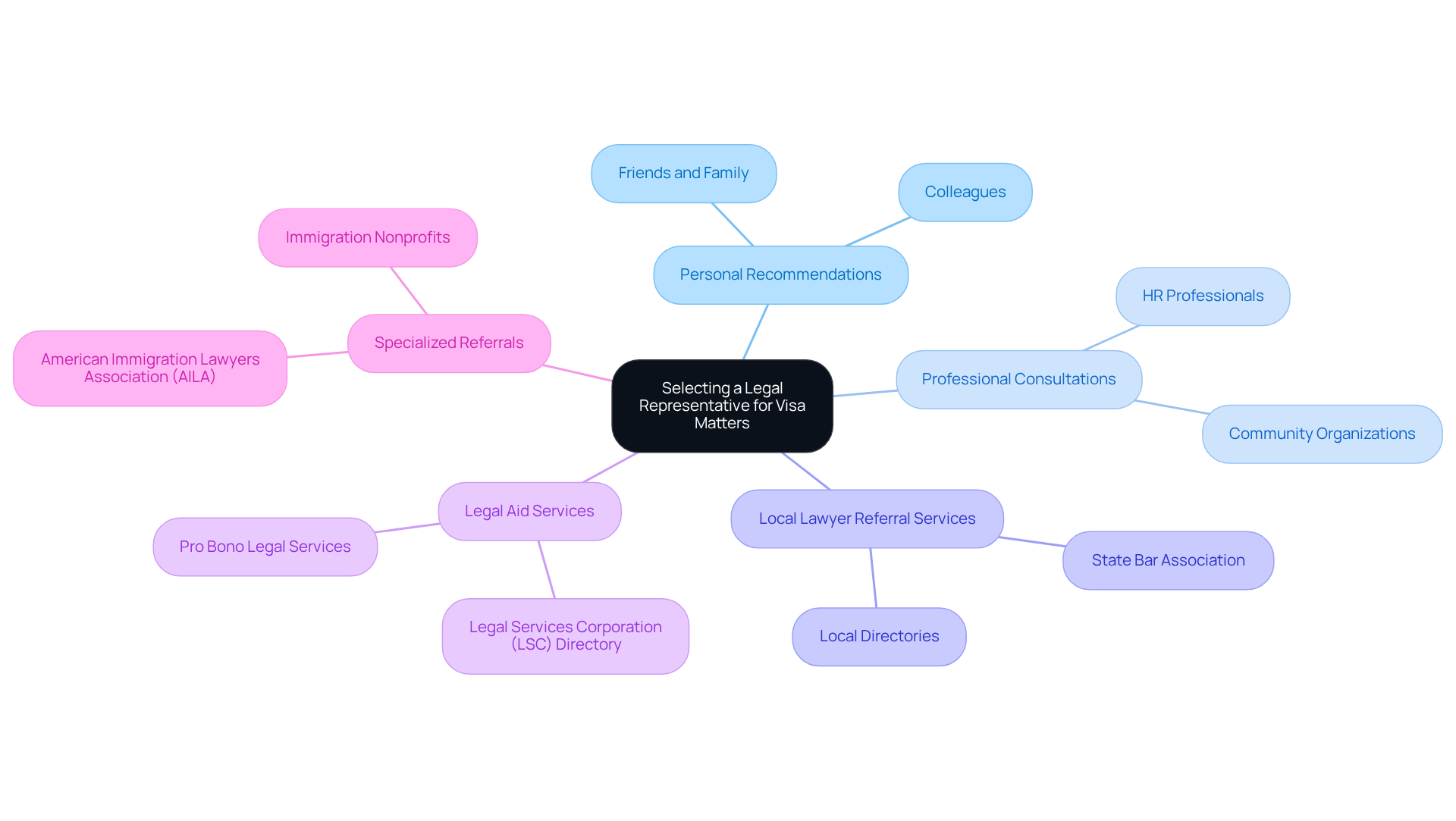 The center represents the main goal of finding a legal representative, while the branches show different ways to gather recommendations. Each branch leads to specific sources or actions that can help you make an informed choice.