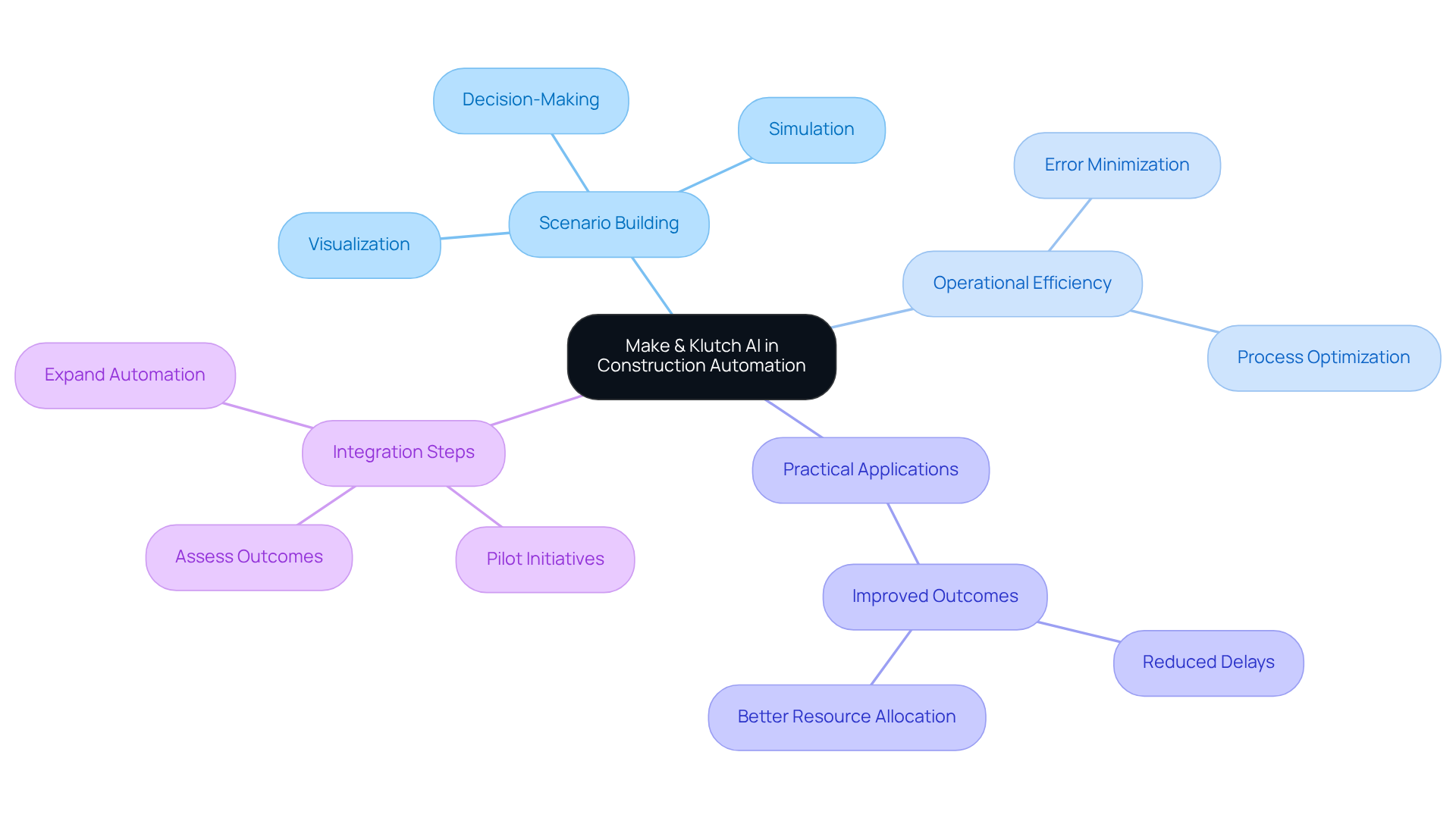 The central node represents the main topic, while branches show different aspects of how Make and Klutch AI improve construction workflows. Each branch highlights a specific benefit or application, making it easy to see how they work together.