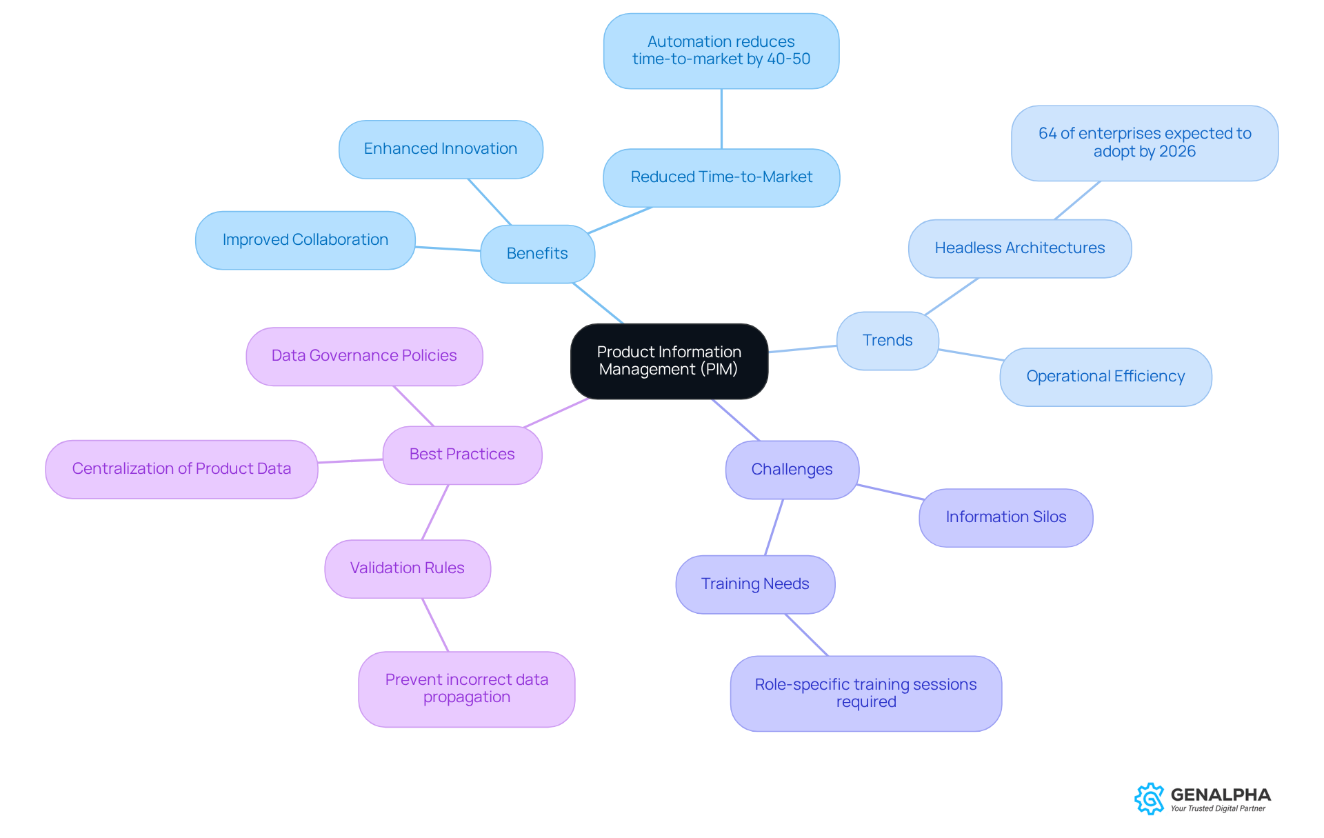 The central node represents PIM, with branches showing its benefits, trends, challenges, and best practices. Each branch highlights important aspects that contribute to effective product data management.