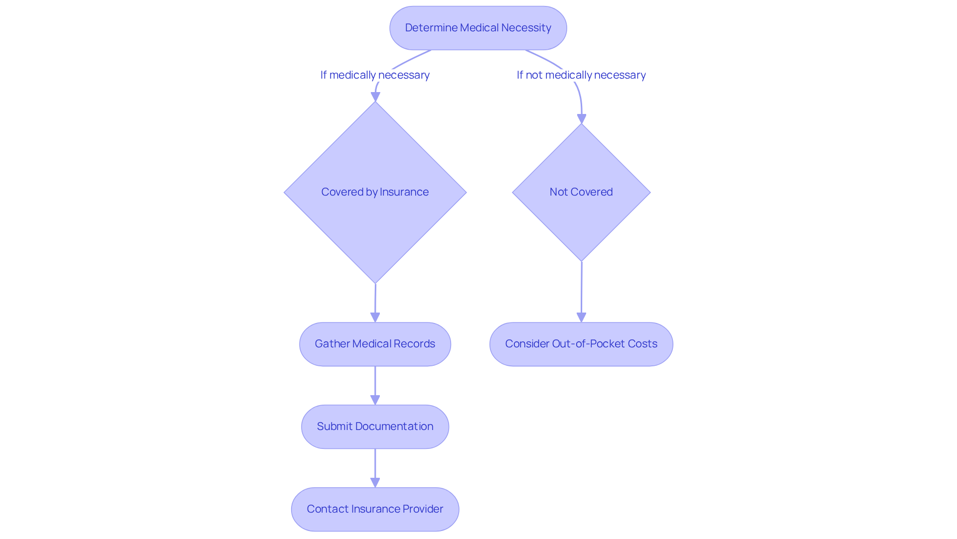 This flowchart helps you understand the steps to take when dealing with insurance for eyelid surgery. Start at the top to see if your surgery is medically necessary, then follow the arrows to see what actions to take based on whether it's covered or not. This flowchart helps you understand the steps to take when dealing with insurance for eyelid surgery. Start at the top to see if your surgery is medically necessary, then follow the arrows to see what actions to take based on whether it's covered or not.