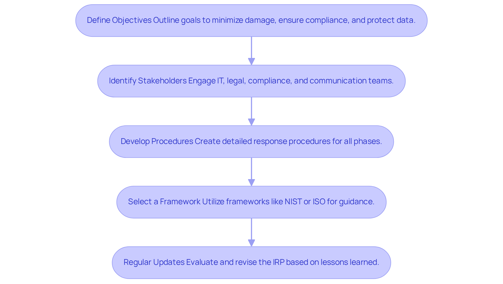 Each box represents a critical step in creating an incident response plan. Follow the arrows to see the order in which these steps should be completed, ensuring a structured approach to incident management.