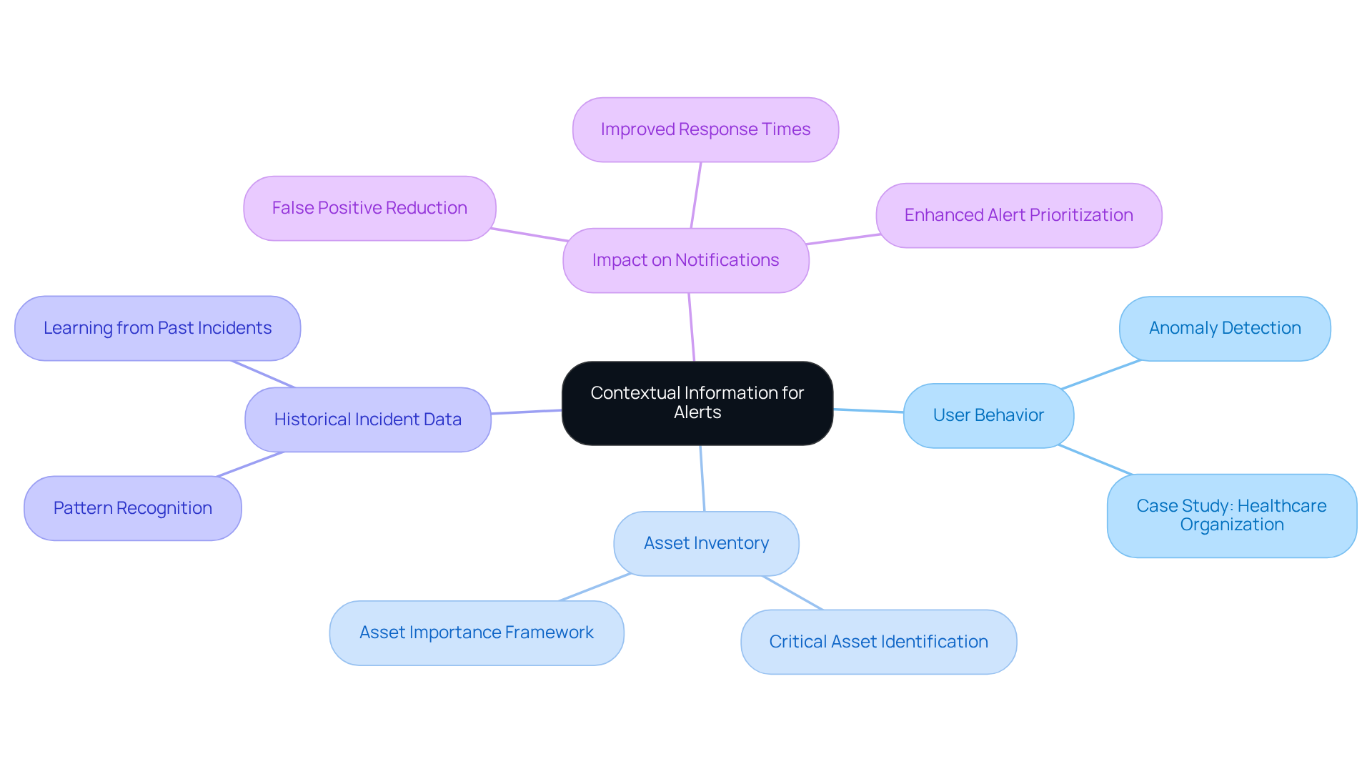 The central node represents the main theme of using contextual information in alerts. Each branch shows a key area of focus, and sub-branches provide more details, helping you see how everything connects.