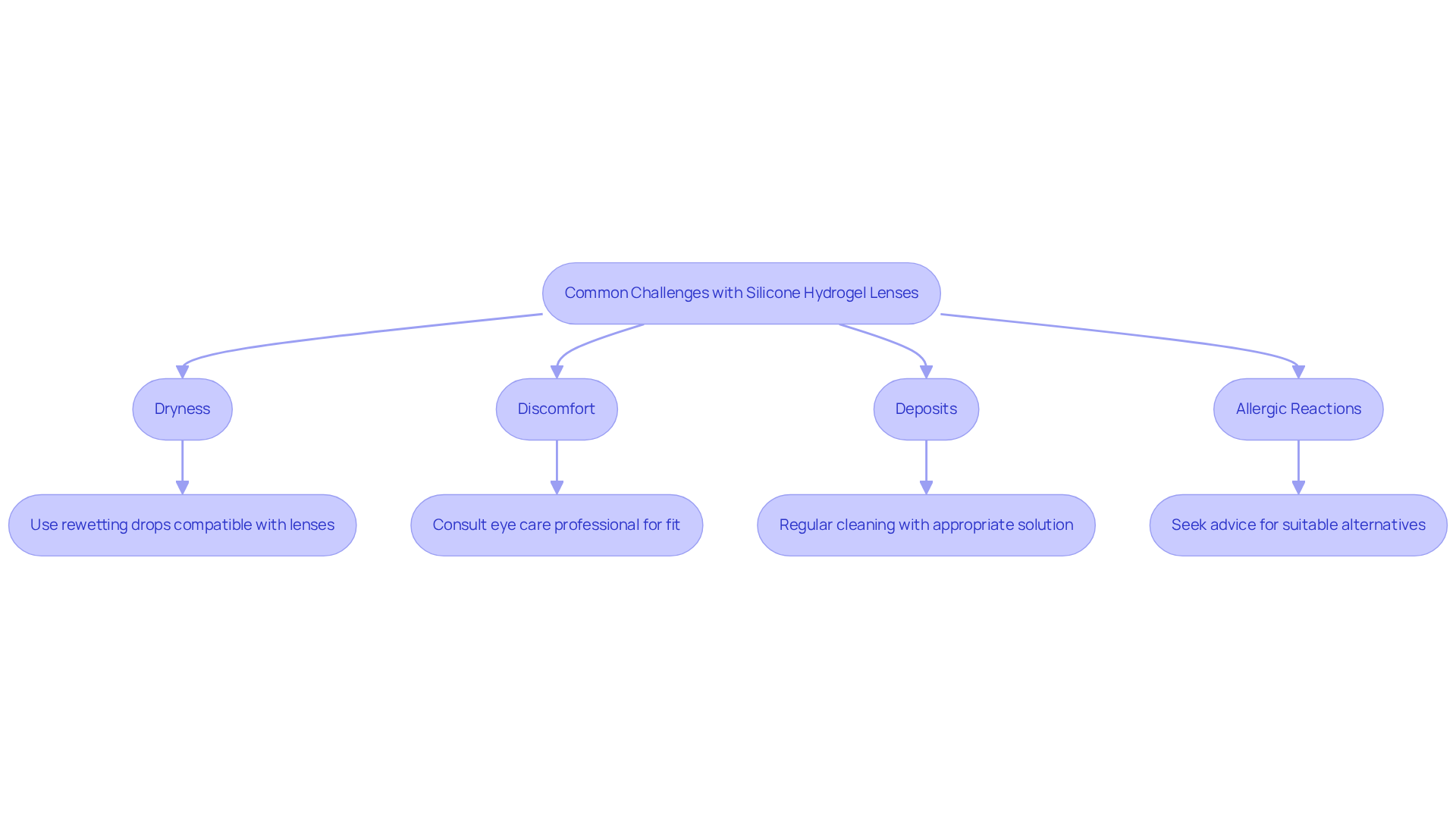 This flowchart helps you navigate common issues with silicone hydrogel lenses. Start at the top with the main challenges, and follow the arrows to find effective strategies for each problem. Each color represents a different challenge, making it easy to see how to improve your lens-wearing experience.