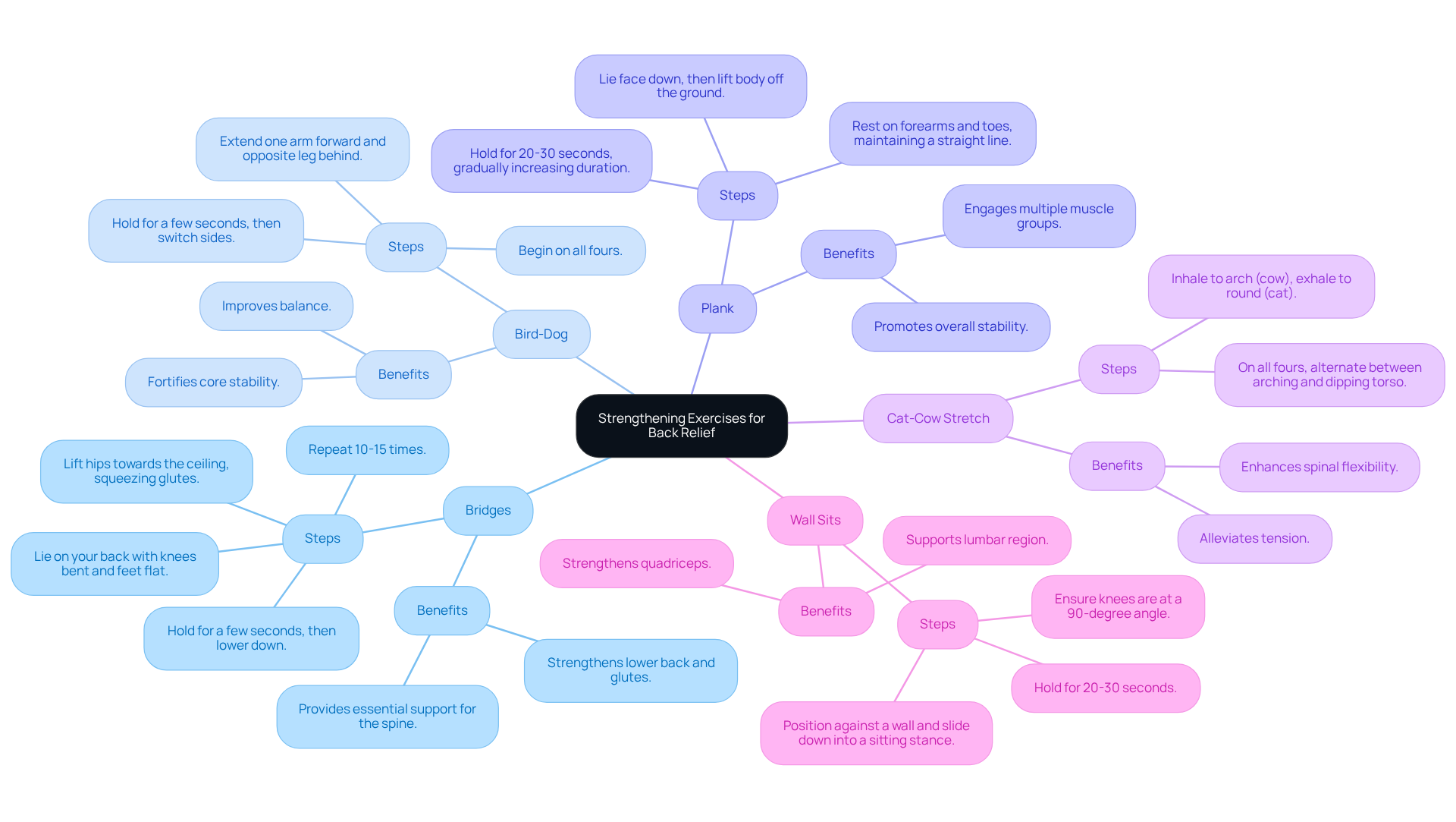This mindmap shows various exercises you can do to strengthen your back and reduce pain. Each branch represents a different exercise, and the sub-branches explain how to do them and why they're beneficial. Follow the branches to explore how each exercise contributes to a healthier back! This mindmap shows various exercises you can do to strengthen your back and reduce pain. Each branch represents a different exercise, and the sub-branches explain how to do them and why they're beneficial. Follow the branches to explore how each exercise contributes to a healthier back!