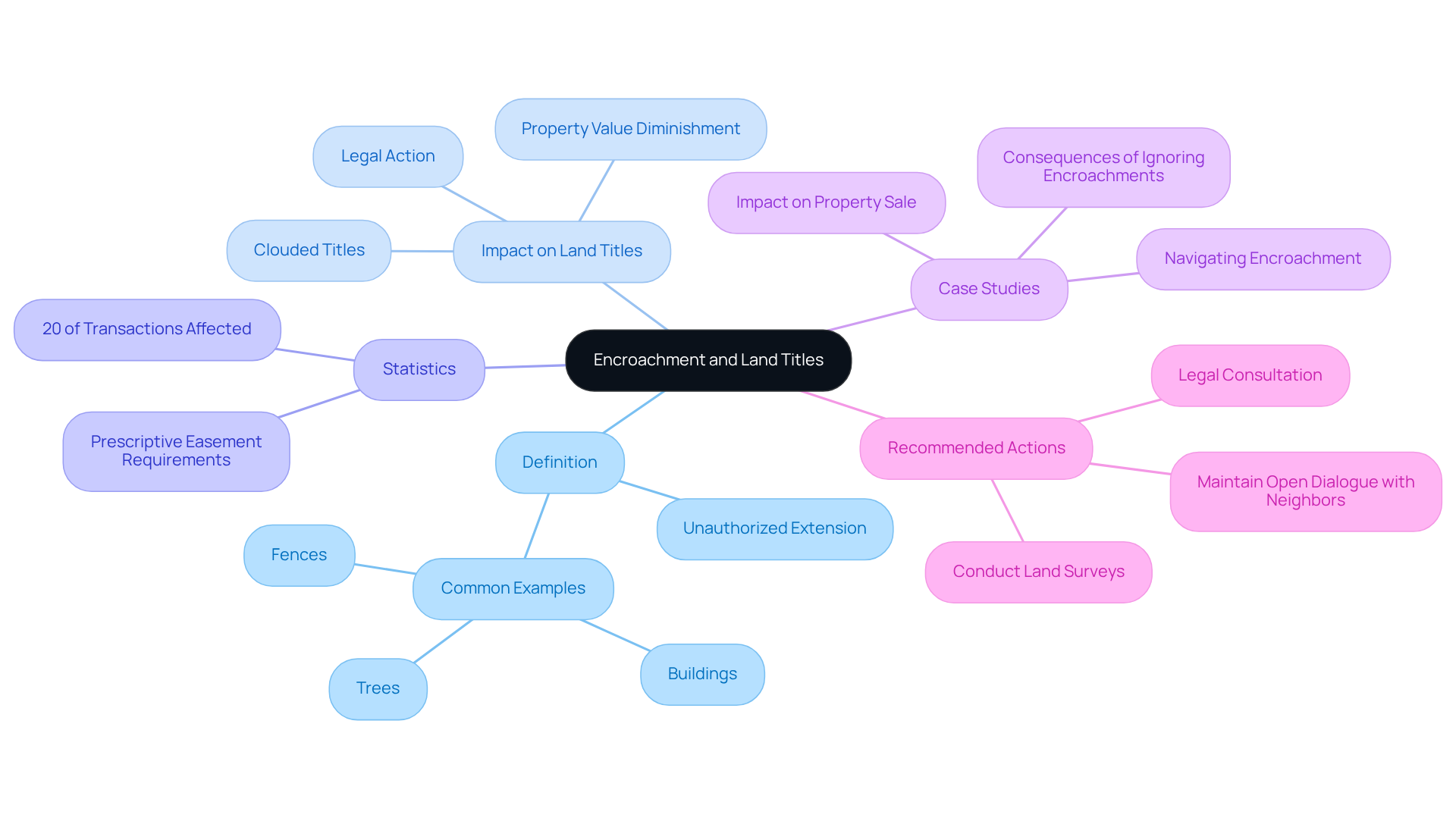 The central node introduces encroachment, while branches explore its definition, effects on land ownership, key statistics, case studies, and actions to take. This visual representation helps you see how everything connects and the importance of each aspect.