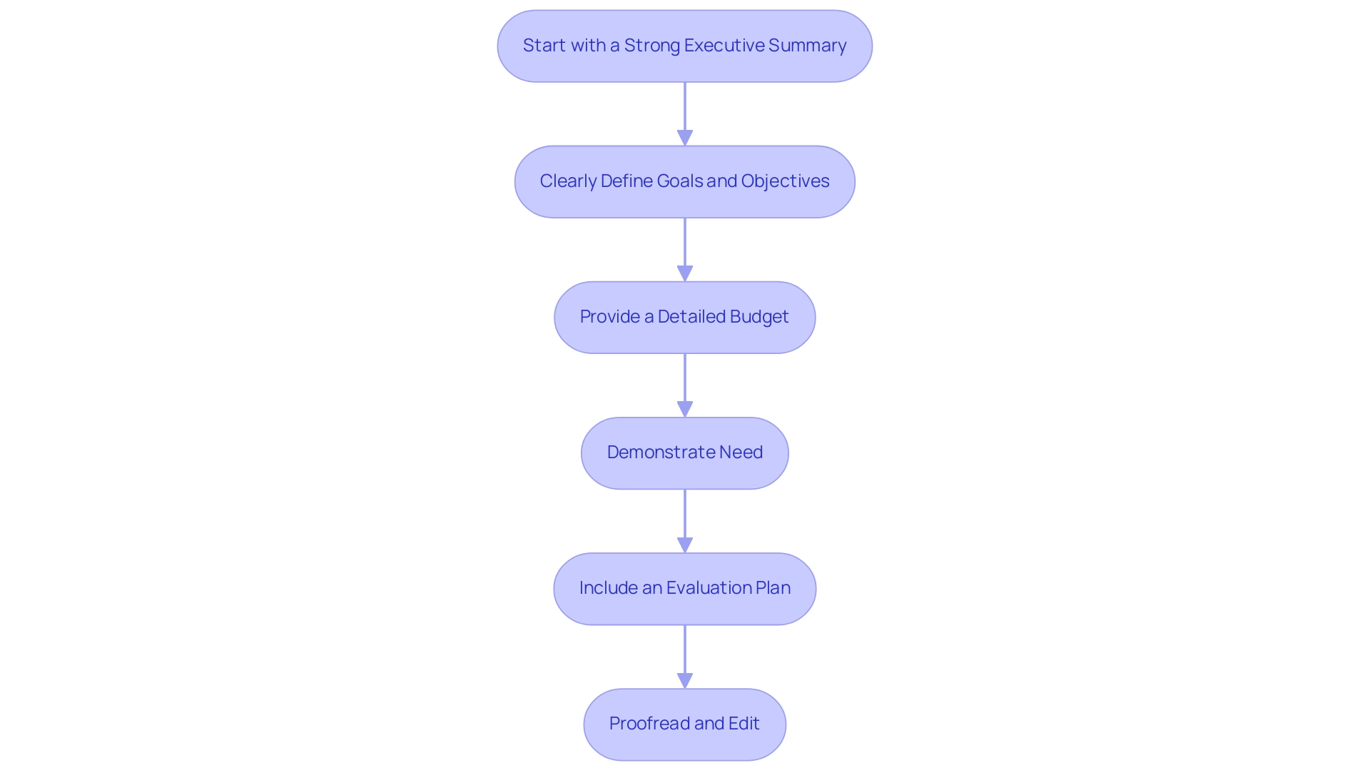 Each box represents a step in the grant proposal process, with arrows indicating the sequential flow. The color coding helps differentiate each step. Each box represents a step in the grant proposal process, with arrows indicating the sequential flow. The color coding helps differentiate each step.