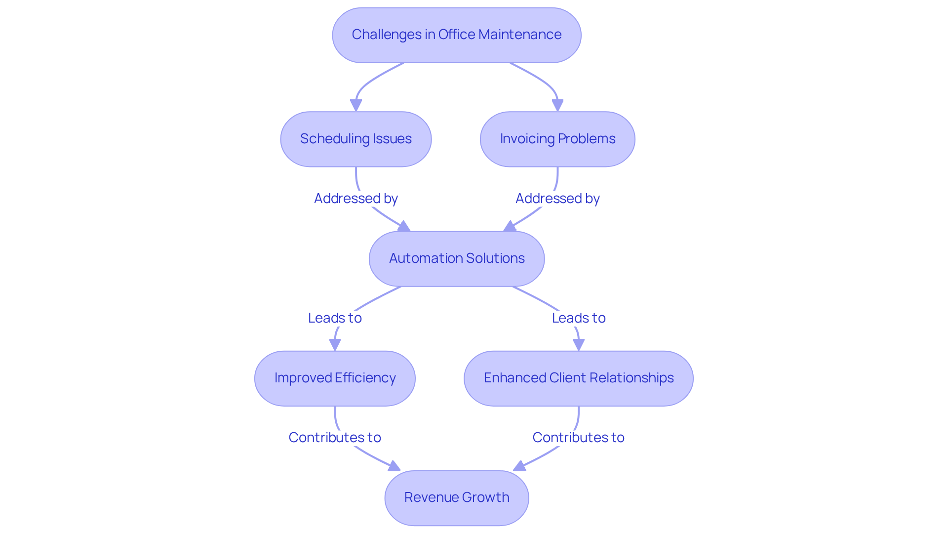 Each box represents a step in the journey towards better efficiency. The arrows show how each challenge leads to a solution, ultimately driving revenue growth and improving client satisfaction.