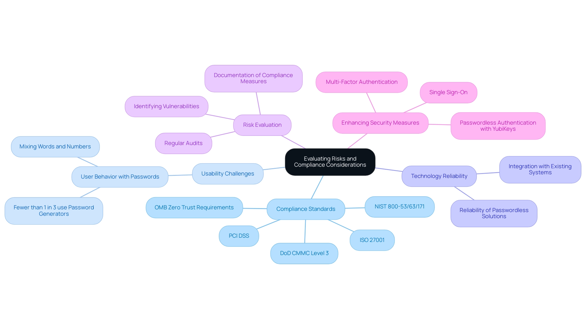 The central node represents the overarching theme, with branches showing compliance standards and related considerations, each color-coded for clarity.