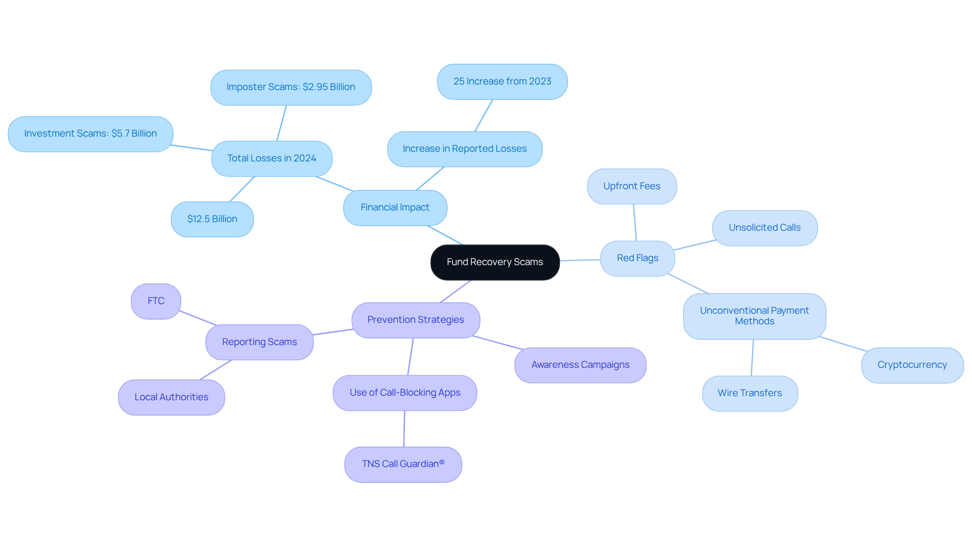 The central node represents the main issue of fund recovery scams. The branches show the financial impact, warning signs to look out for, and strategies to prevent falling victim to these scams.