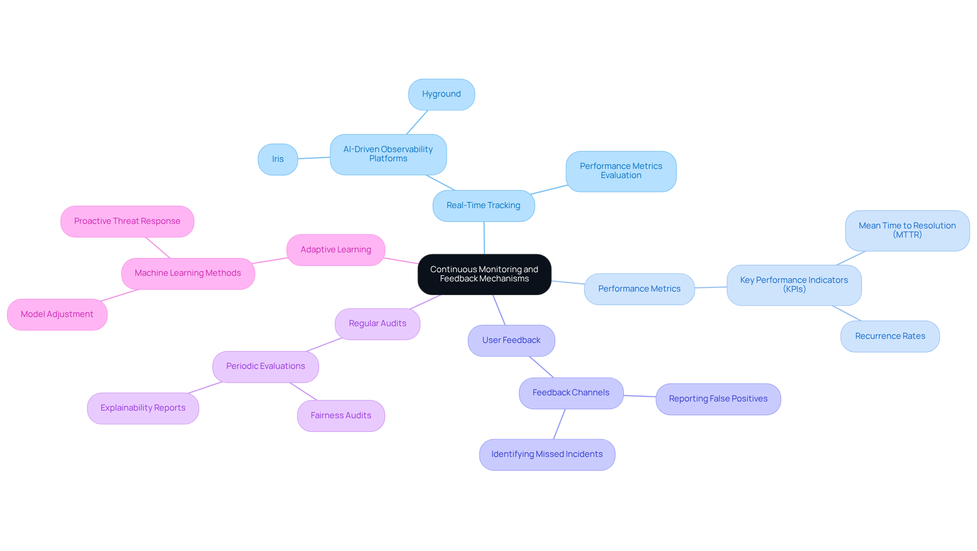 The central node represents the main theme, while the branches show different strategies that support effective AI incident management. Each branch can be explored to understand specific actions or tools that contribute to the overall goal.