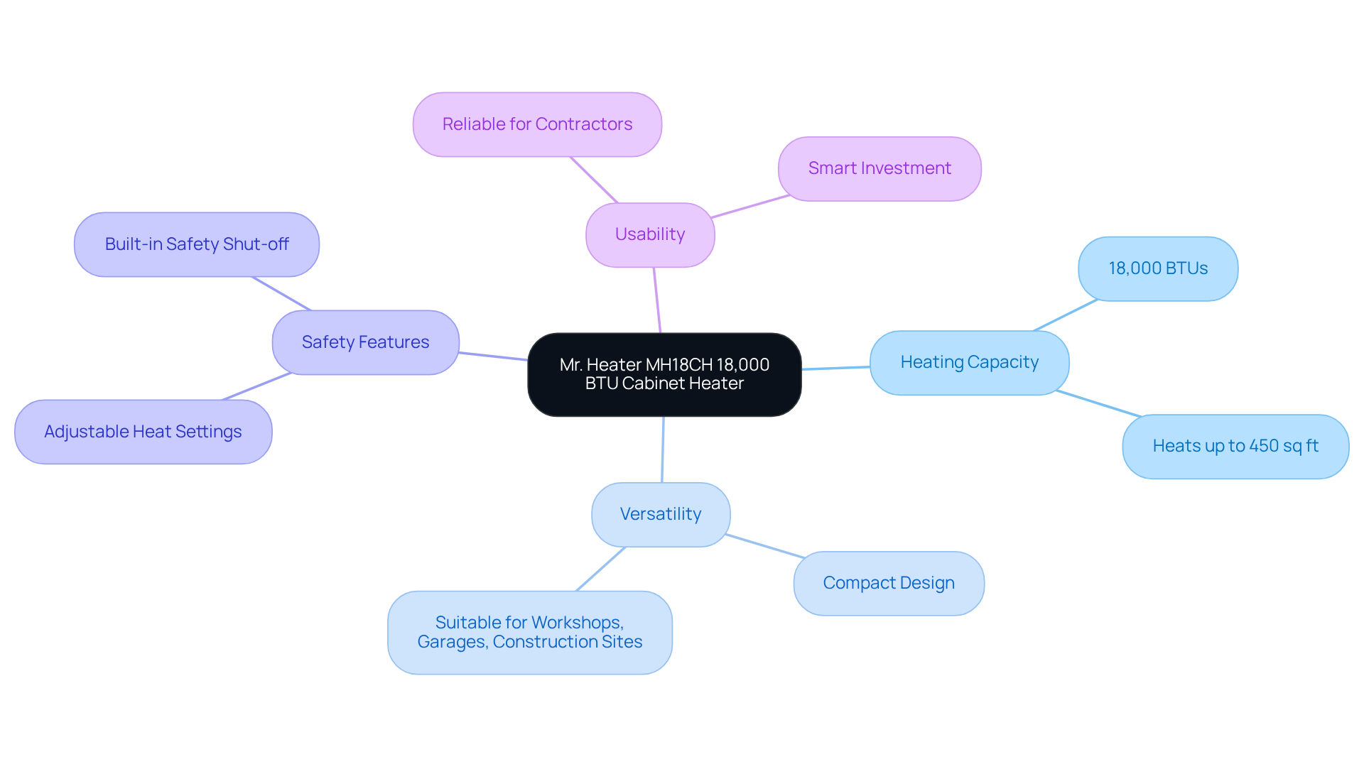 This mindmap shows the key features of the Mr. Heater MH18CH Cabinet Heater. Start at the center with the heater's name, then follow the branches to explore its heating capacity, versatility, safety features, and usability. Each branch highlights important aspects that make this heater a great choice for indoor heating.