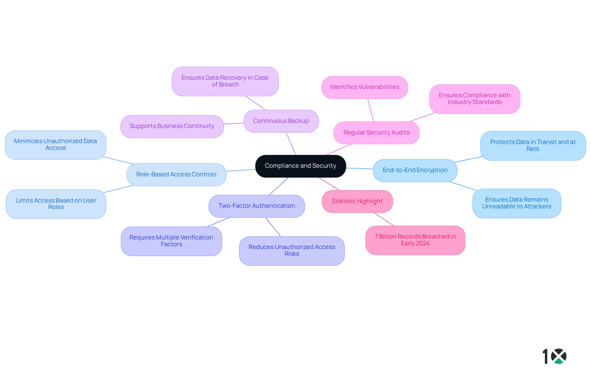 The central idea is compliance and security. Each branch represents a key feature that helps protect data. This visual shows how these features work together to safeguard information and ensure compliance with regulations.