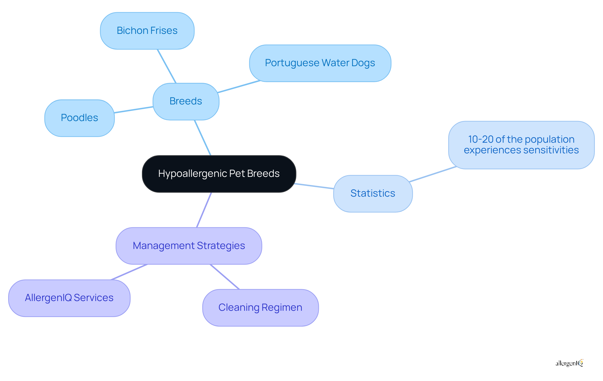 The center shows the main topic of hypoallergenic breeds, with branches leading to specific breeds, relevant statistics about allergies, and strategies for managing sensitivities. Each branch helps you see how these elements connect to support allergy-friendly pet ownership.