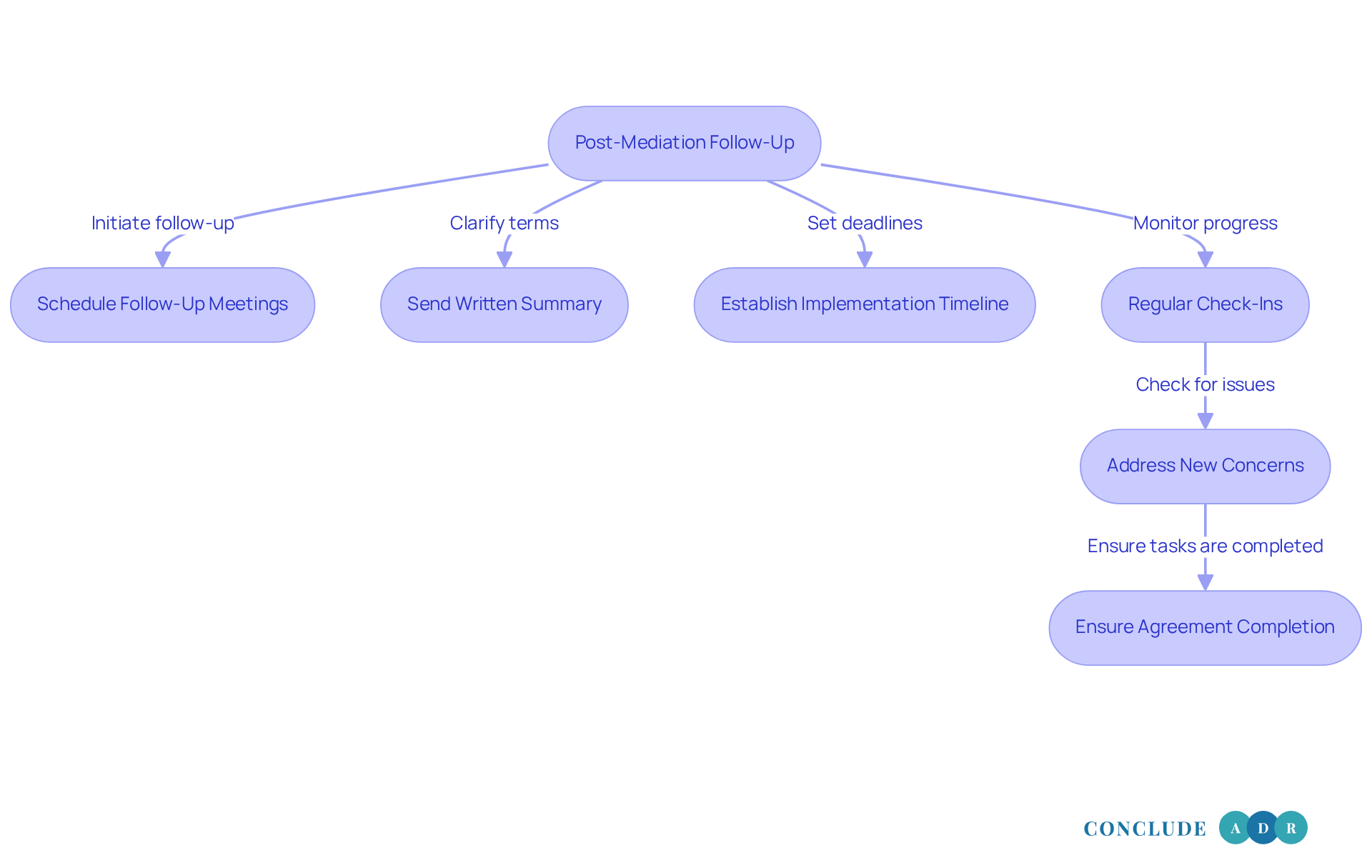 This flowchart outlines the steps to take after a mediation session. Each box represents an action to ensure everyone is informed and aligned. Follow the arrows to see how each step connects to the next.