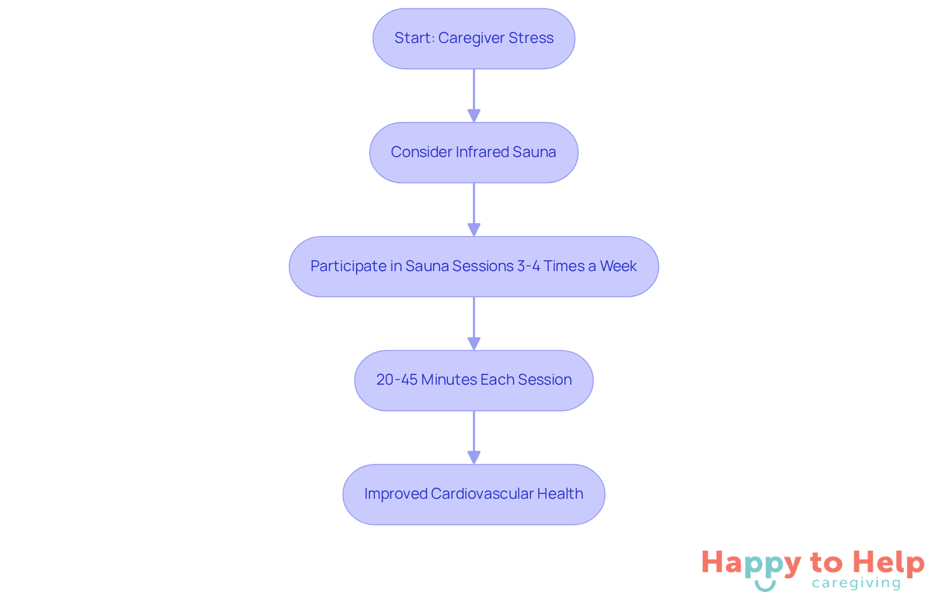 Follow the arrows to see how caregivers can reduce stress and enhance heart health through regular sauna sessions. Each step shows what to do next on the journey to better cardiovascular well-being.