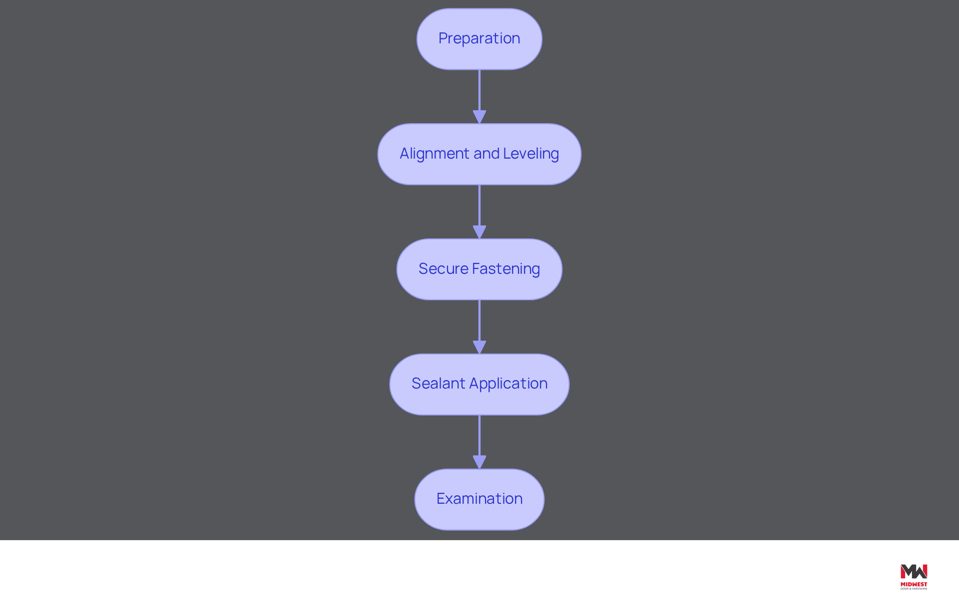 This flowchart guides you through the installation of steel mullions. Start at the top with 'Preparation' and follow the arrows down to see each step you need to take for a successful installation. Each box represents a crucial part of the process, so make sure to follow them in order! This flowchart guides you through the installation of steel mullions. Start at the top with 'Preparation' and follow the arrows down to see each step you need to take for a successful installation. Each box represents a crucial part of the process, so make sure to follow them in order!