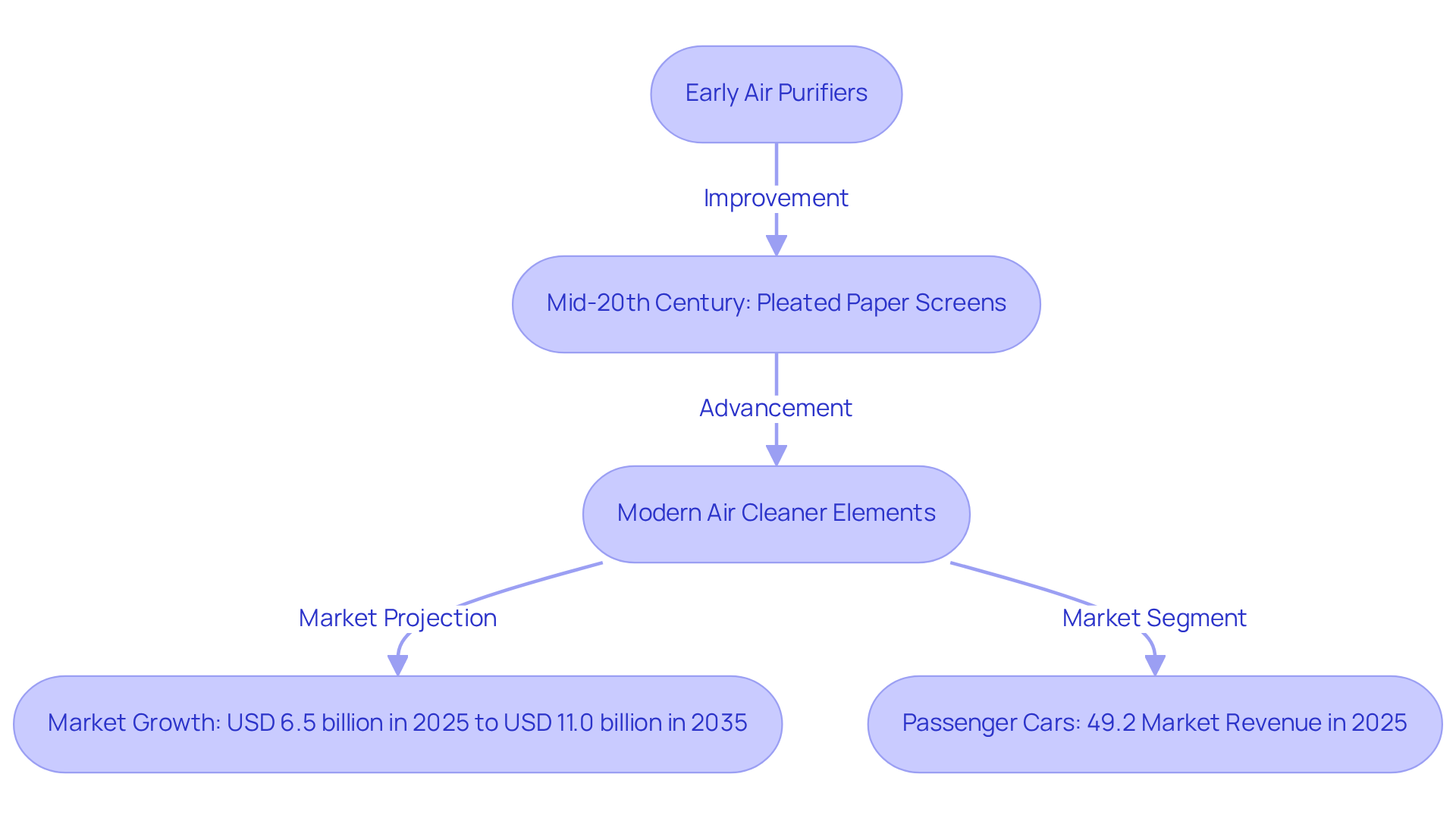 This flowchart illustrates the journey of air cleaner technology in cars, starting from basic mesh screens to advanced filtration systems. Each box represents a significant milestone or market trend, showing how improvements in technology and growing market demands are interconnected. This flowchart illustrates the journey of air cleaner technology in cars, starting from basic mesh screens to advanced filtration systems. Each box represents a significant milestone or market trend, showing how improvements in technology and growing market demands are interconnected.
