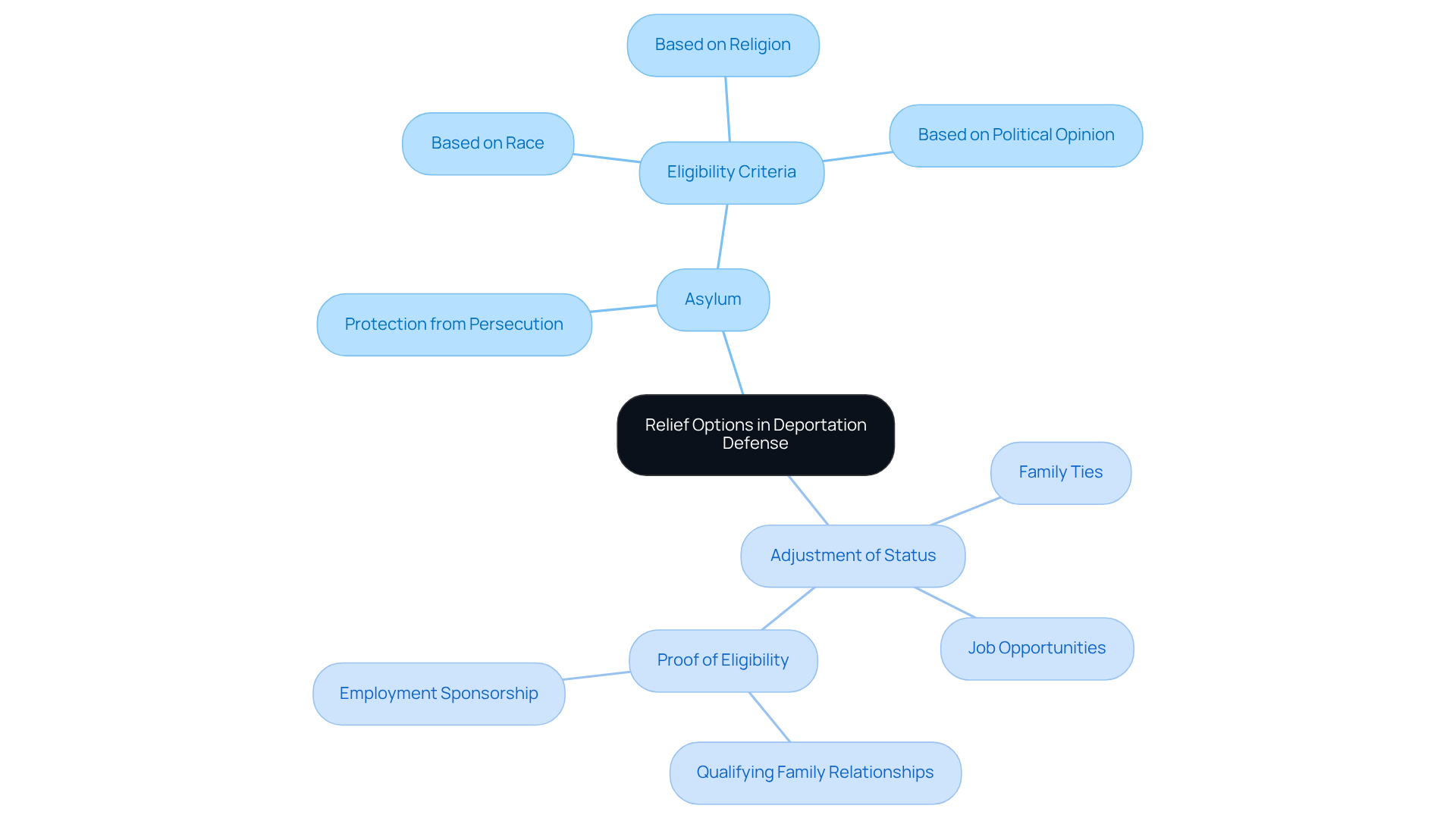 The central node represents the overall topic of relief options. Each branch shows a specific option (asylum or adjustment of status) and its key components, helping readers understand the pathways available for individuals facing deportation.