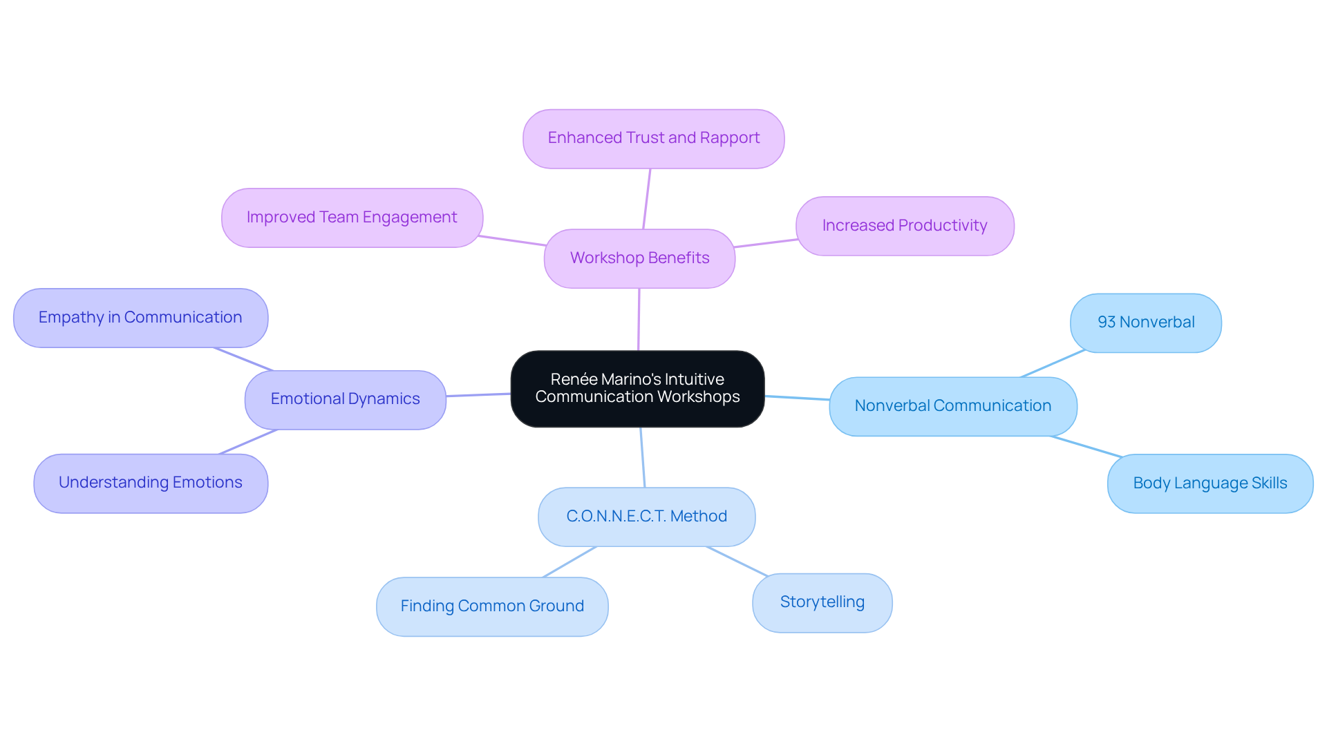 At the center is the main workshop theme, with branches showing different aspects like communication techniques and benefits. Each color-coded section helps you see how everything connects. At the center is the main workshop theme, with branches showing different aspects like communication techniques and benefits. Each color-coded section helps you see how everything connects.