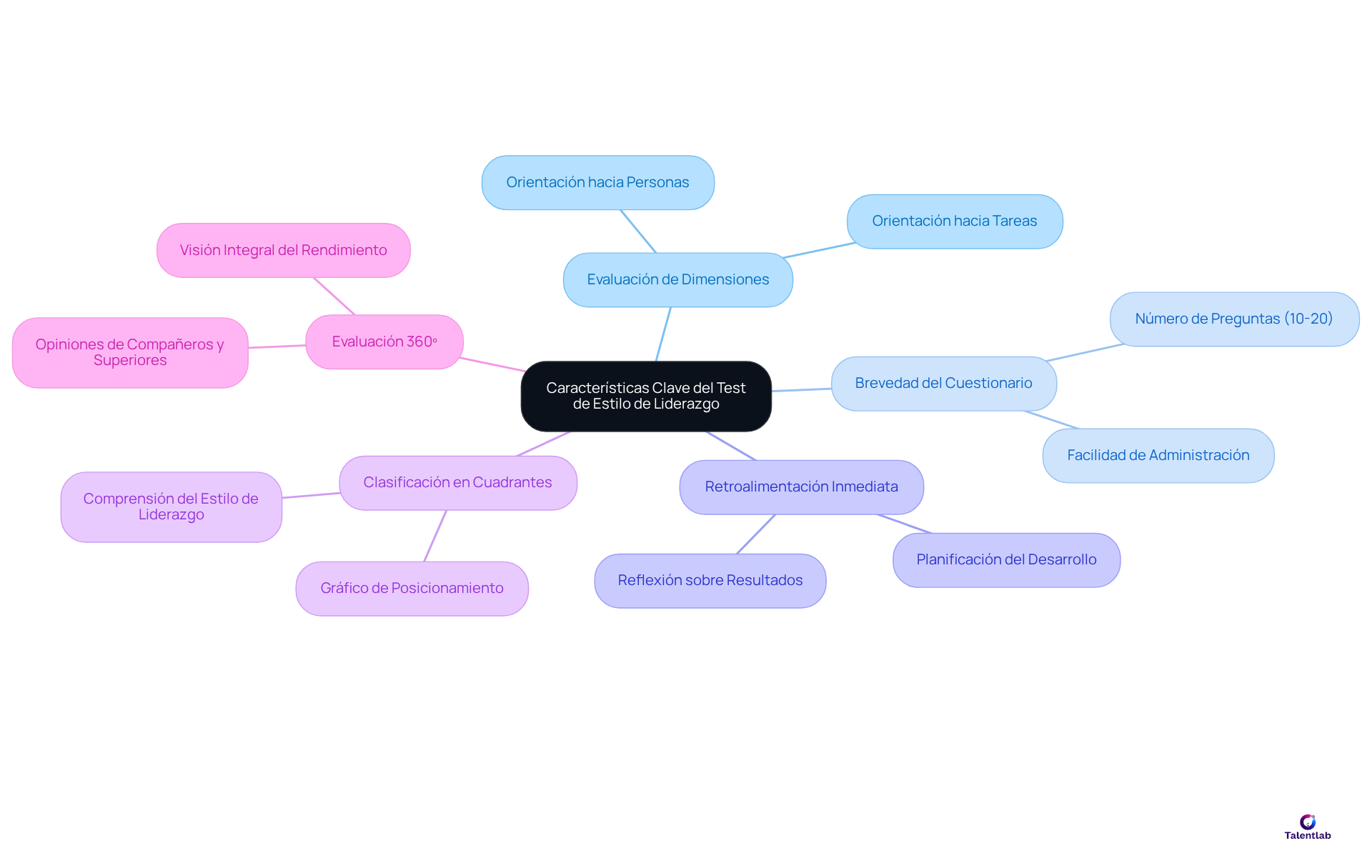El nodo central muestra el tema principal, y las ramas representan diferentes características del test. Sigue las ramas para explorar cada aspecto y cómo se relacionan entre sí.