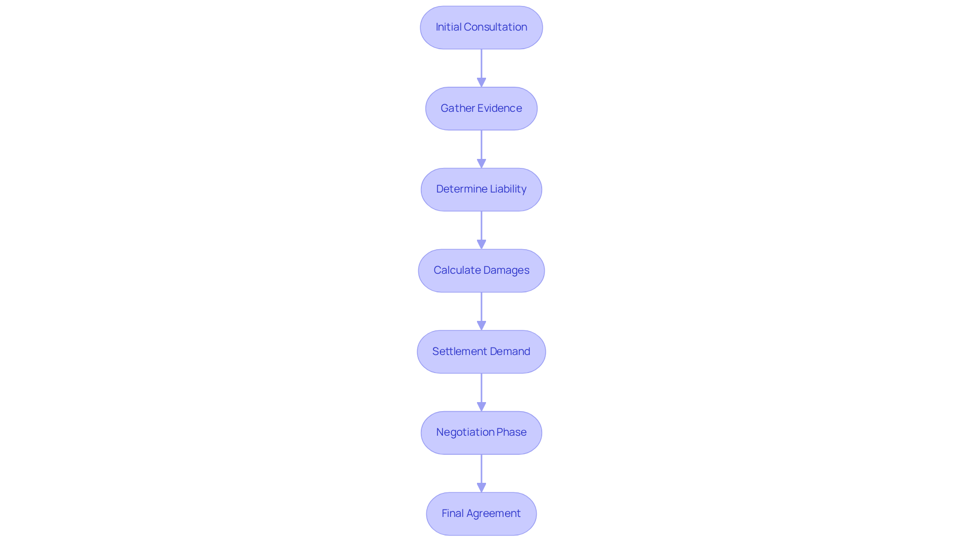 This flowchart guides you through the steps of the airline settlement process. Start at the top with 'Initial Consultation' and follow the arrows down to see what comes next. Each box represents a key step, helping you understand what to expect as you navigate your claim.
