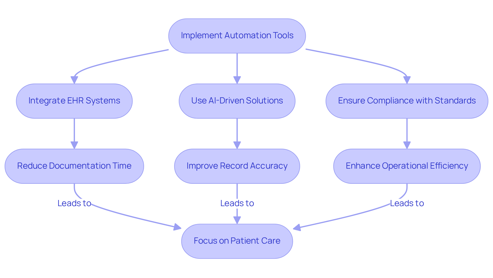 Follow the arrows to see how each step in implementing automation tools leads to improved efficiency and accuracy in documentation. Each box represents a key action or tool that contributes to the overall goal. Follow the arrows to see how each step in implementing automation tools leads to improved efficiency and accuracy in documentation. Each box represents a key action or tool that contributes to the overall goal.