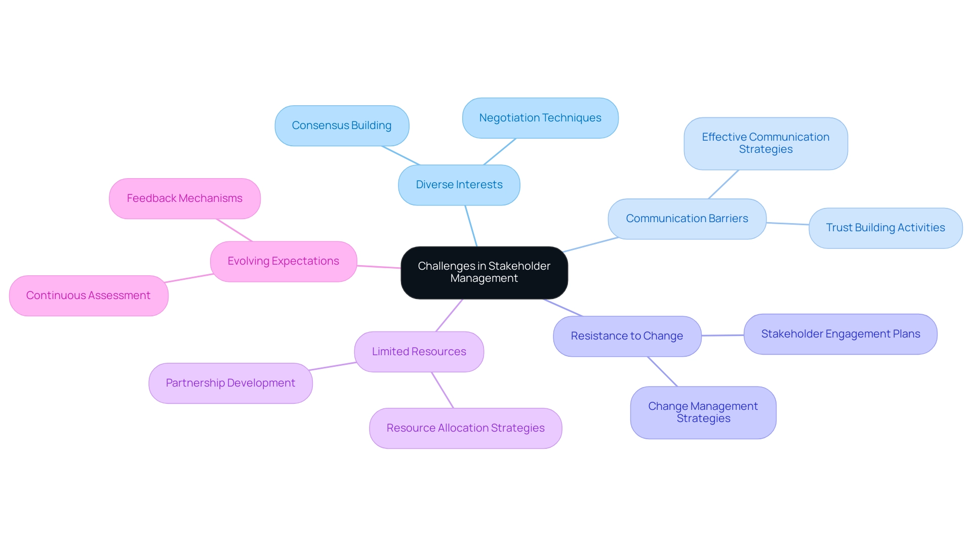 The central node represents the overall theme, while each branch represents a key challenge, and sub-branches suggest strategies for addressing those challenges.