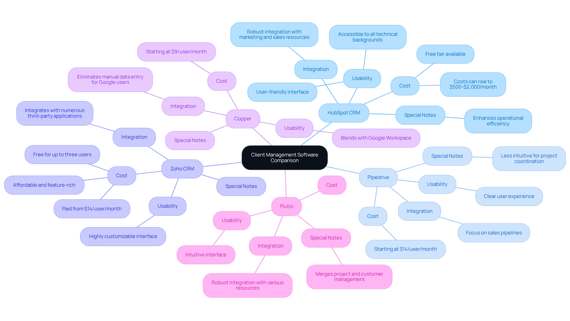 This mindmap shows different client management software options for consultants. Each branch represents a software, and the sub-branches highlight important features like usability and integration. The colors help you quickly identify each software, making it easier to compare their strengths and weaknesses.