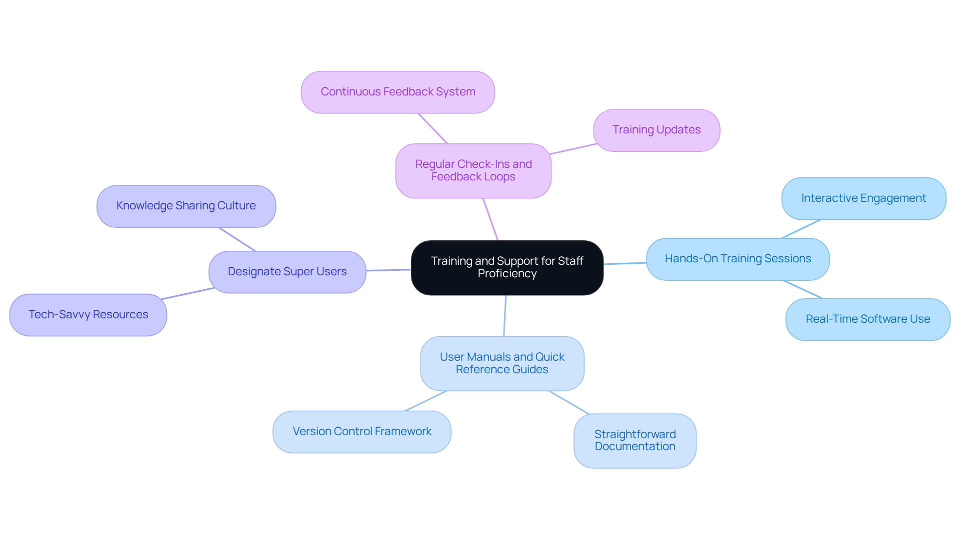The central node represents the main goal of enhancing staff proficiency. Each branch shows a key strategy, and the sub-branches provide additional details or actions related to that strategy. Follow the branches to understand how each part contributes to the overall training framework.