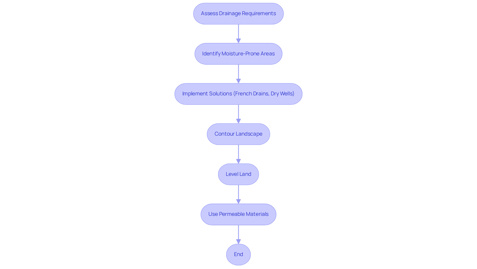 Follow the arrows to see how to develop your drainage strategy step by step, from assessing your needs to implementing solutions.