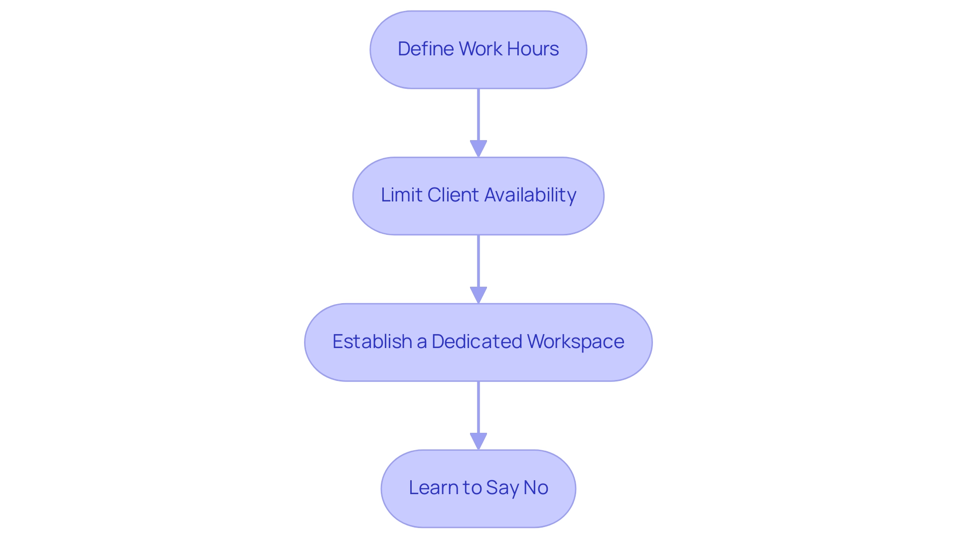 Each box represents a strategy for stress management, with arrows indicating the recommended order of implementation.