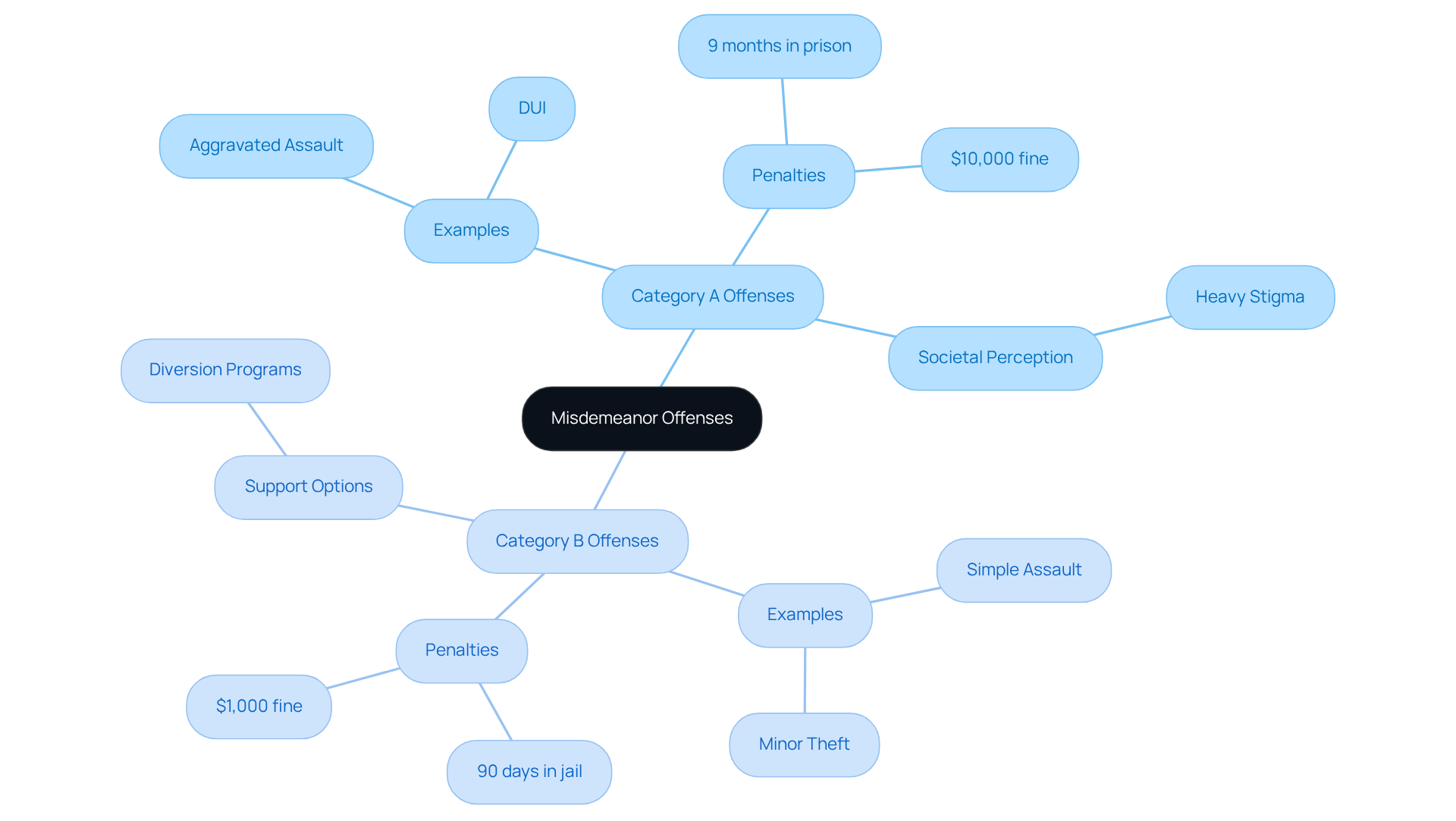 This mindmap shows the differences between Category A and B misdemeanor offenses. Start at the center with 'Misdemeanor Offenses' and explore the branches to see the specific characteristics, penalties, and societal perceptions for each category.