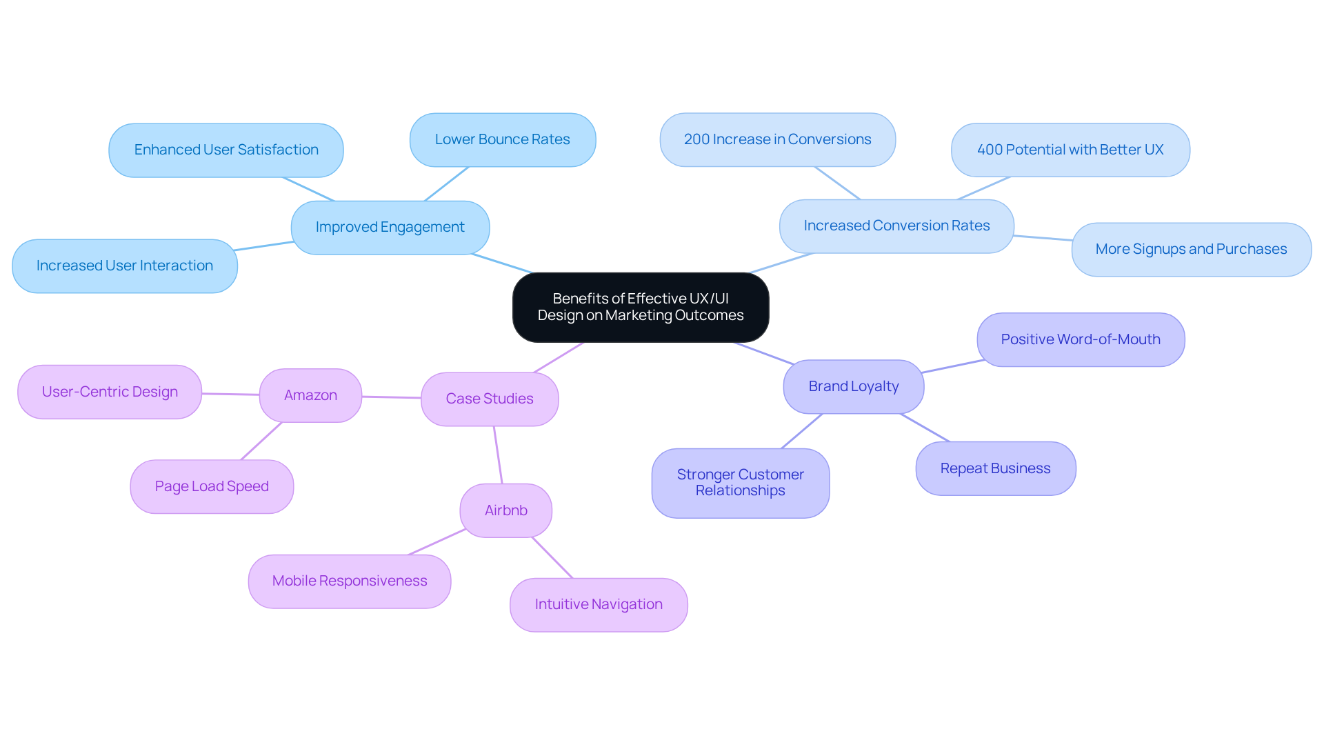 The central node represents the core topic, while each branch shows a different benefit of effective UX/UI design. Explore further into individual statistics and examples to understand how these elements contribute to successful marketing strategies. The central node represents the core topic, while each branch shows a different benefit of effective UX/UI design. Explore further into individual statistics and examples to understand how these elements contribute to successful marketing strategies.