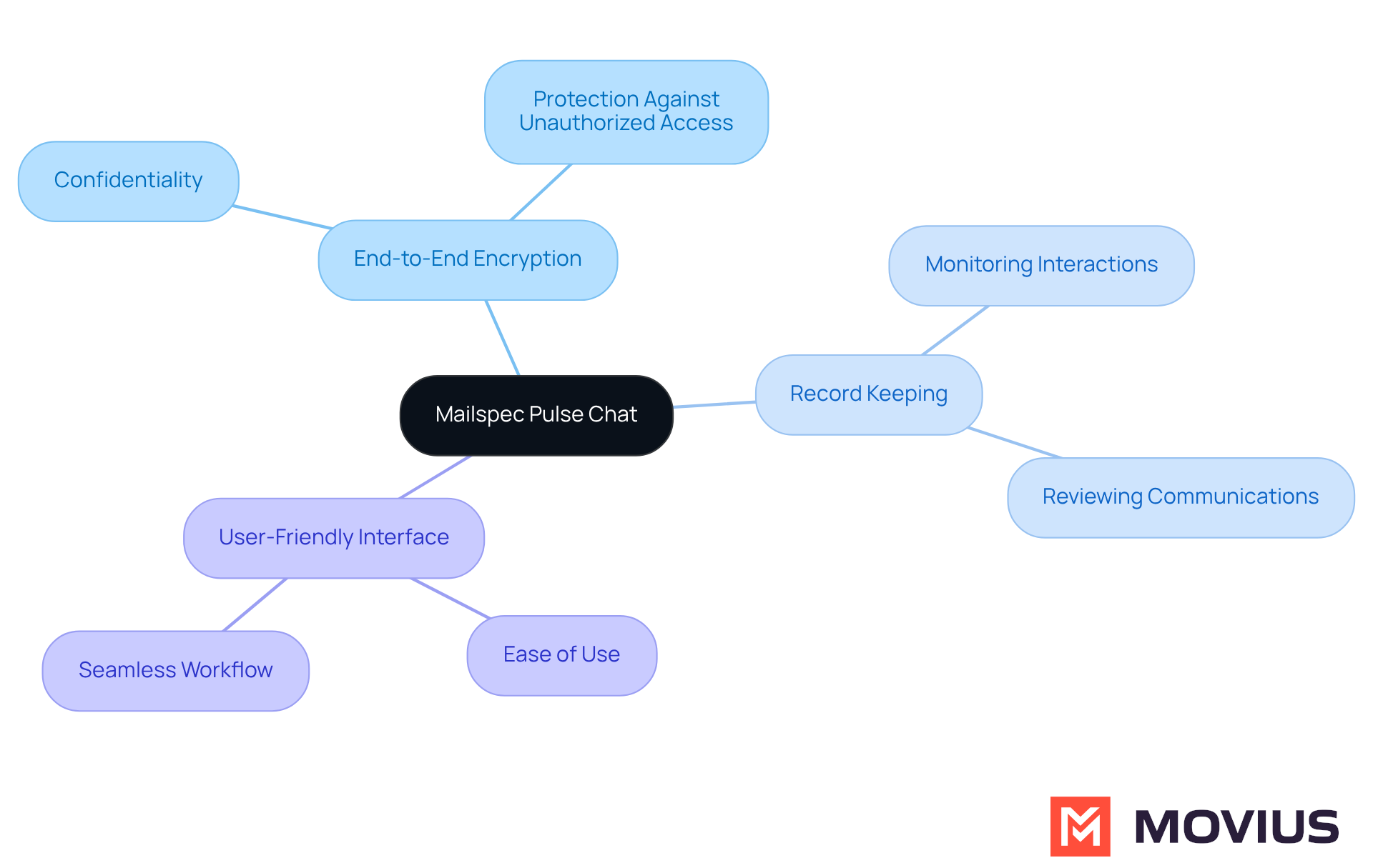 At the center, you'll find the Mailspec Pulse Chat platform. Each branch represents a key feature, and the sub-branches give more details about what each feature does. This layout helps you see how everything connects and understand the platform's strengths in secure communication.