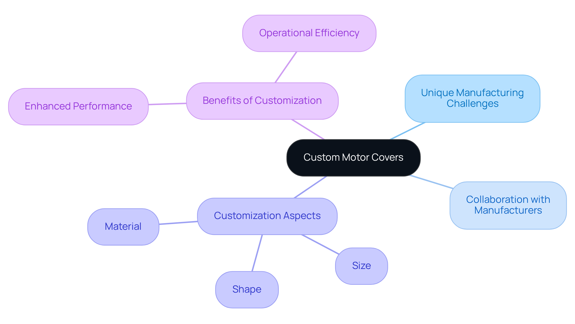 Start at the center with the main topic of custom motor covers, then explore how they address unique challenges and the benefits of customization. Each branch represents a different aspect of the topic, helping you see the connections and importance of tailored solutions.