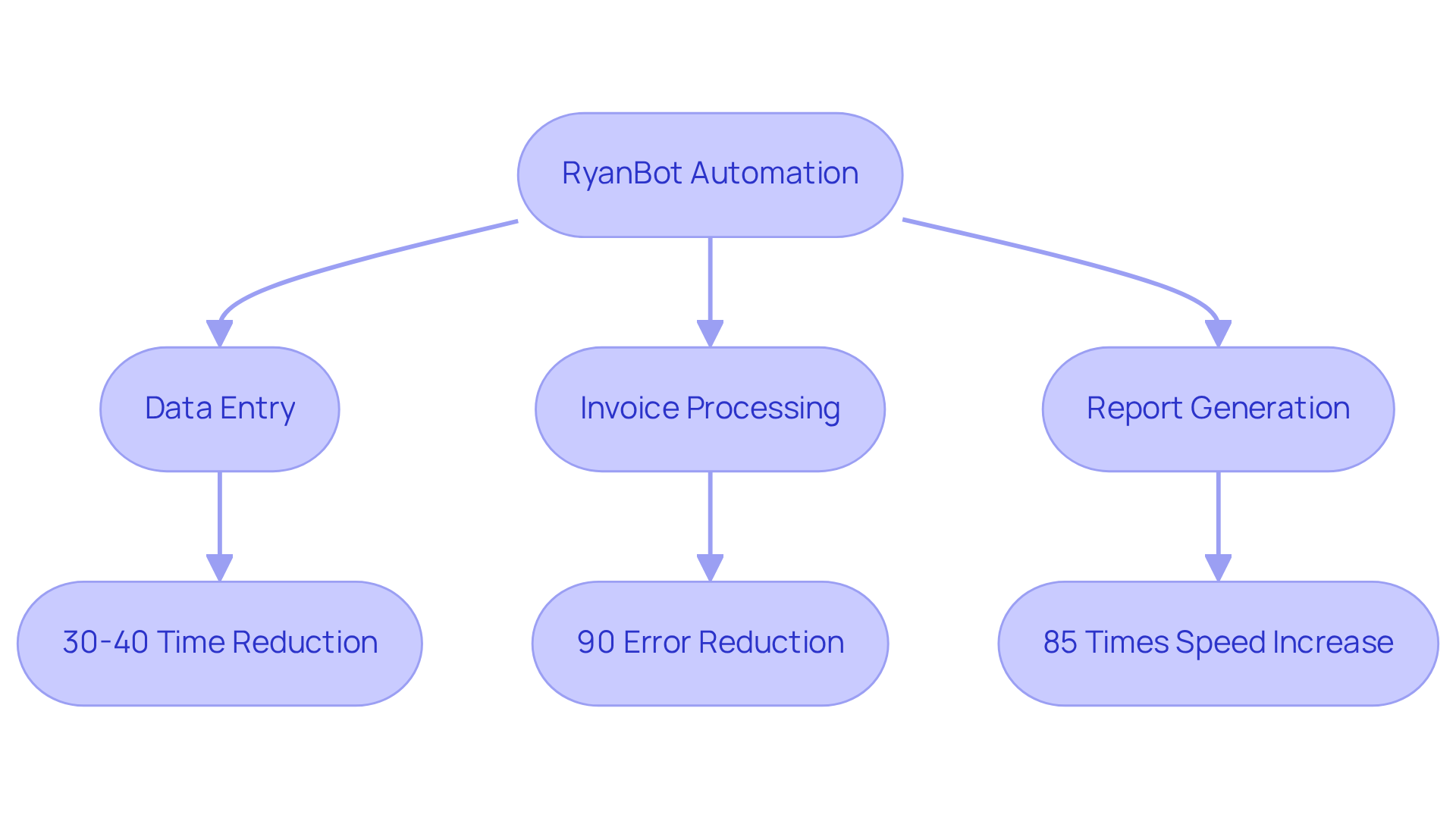 This flowchart shows how RyanBot automates key accounting tasks and the significant benefits that come from this automation. Follow the arrows to see how each task leads to improvements in efficiency and accuracy. This flowchart shows how RyanBot automates key accounting tasks and the significant benefits that come from this automation. Follow the arrows to see how each task leads to improvements in efficiency and accuracy.