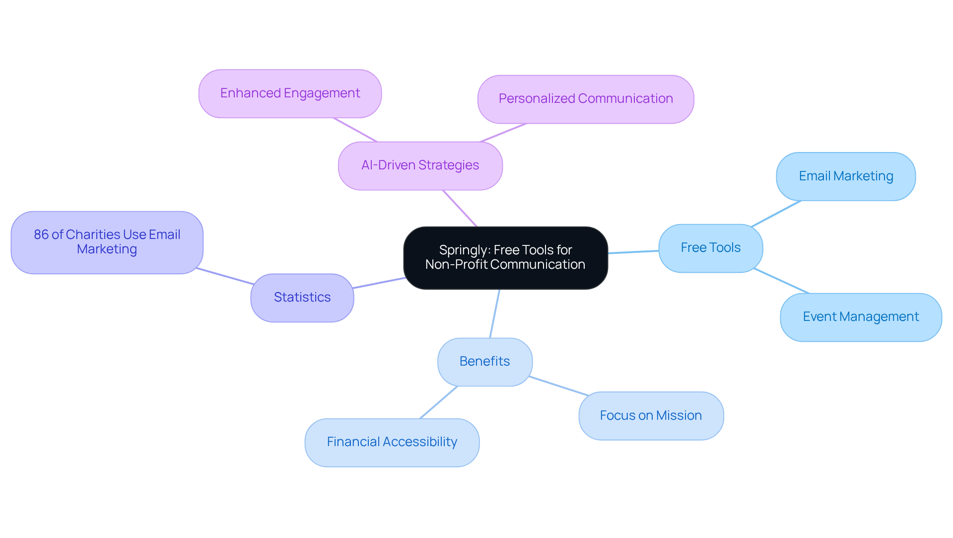 This mindmap shows how Springly's free tools help non-profits connect with supporters. Start at the center with the main topic, then explore the branches to see the different tools, their benefits, important statistics, and how AI can enhance communication.